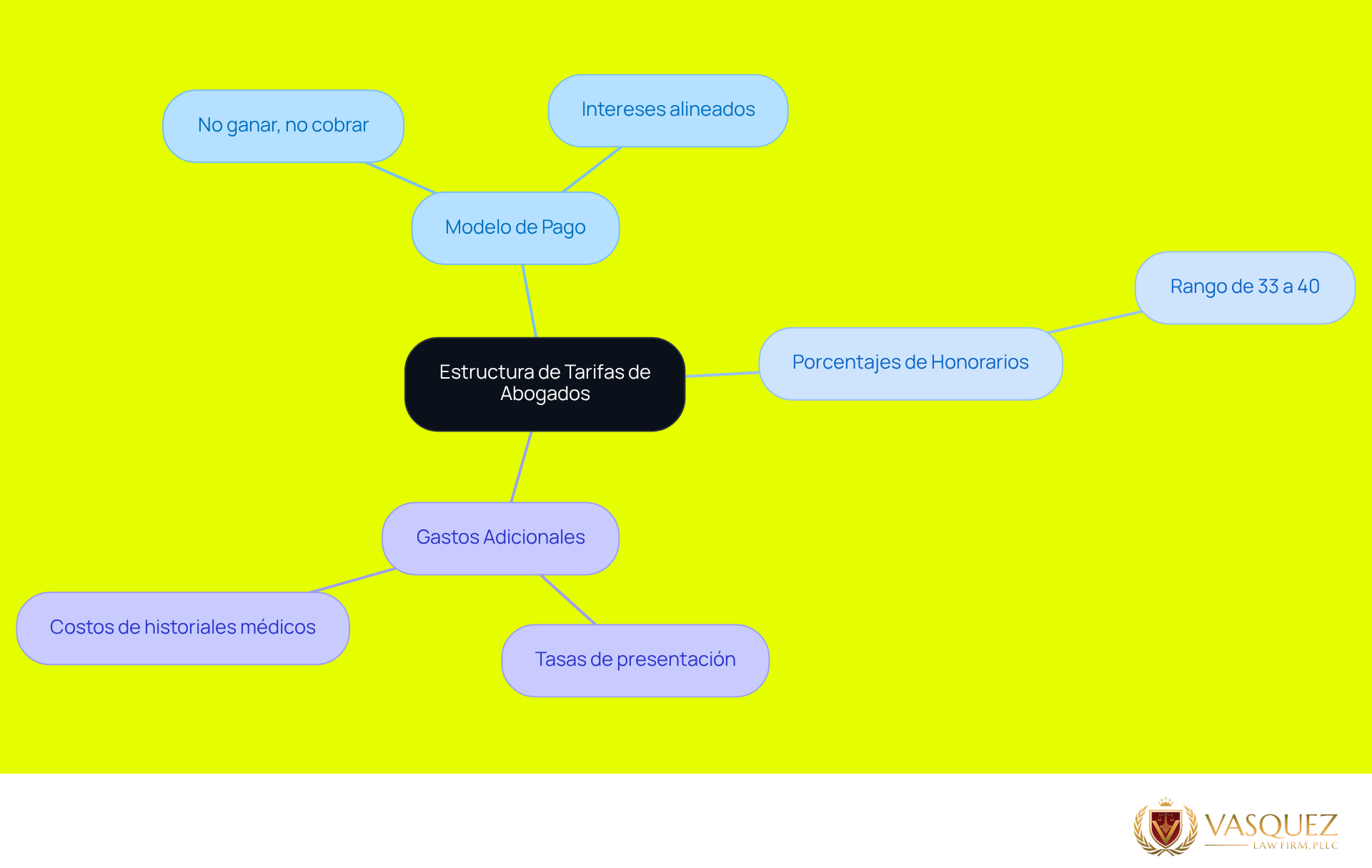 Este mapa te ayuda a navegar por la compleja estructura de tarifas de los abogados. Desde el centro, puedes ver cómo se desglosan las tarifas y los gastos, permitiendo una mejor comprensión de lo que puedes esperar y cómo planificar tus finanzas.