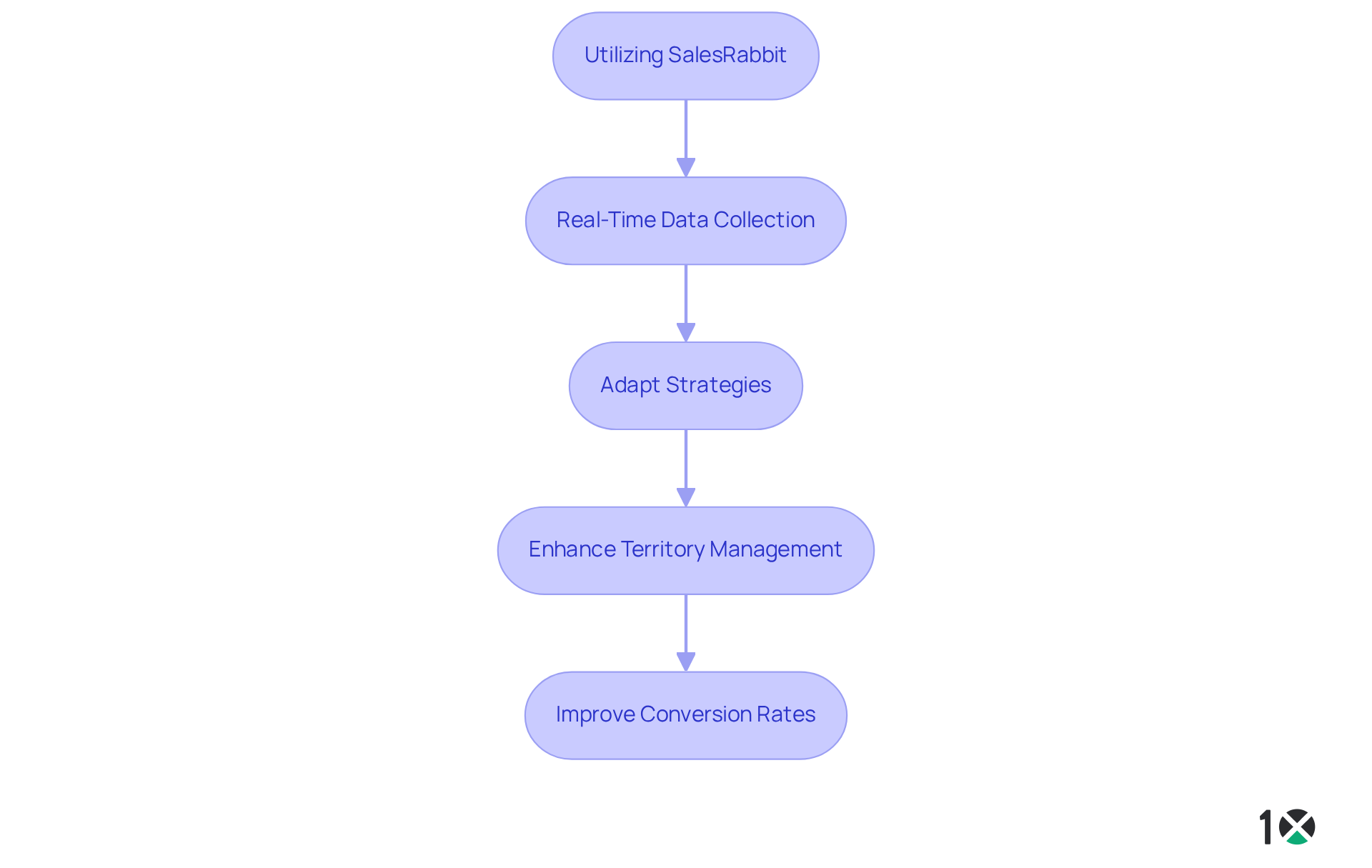 This flowchart shows how using SalesRabbit helps teams step-by-step — starting from data collection to improving conversion rates. Follow the arrows to see how each step leads to better performance.