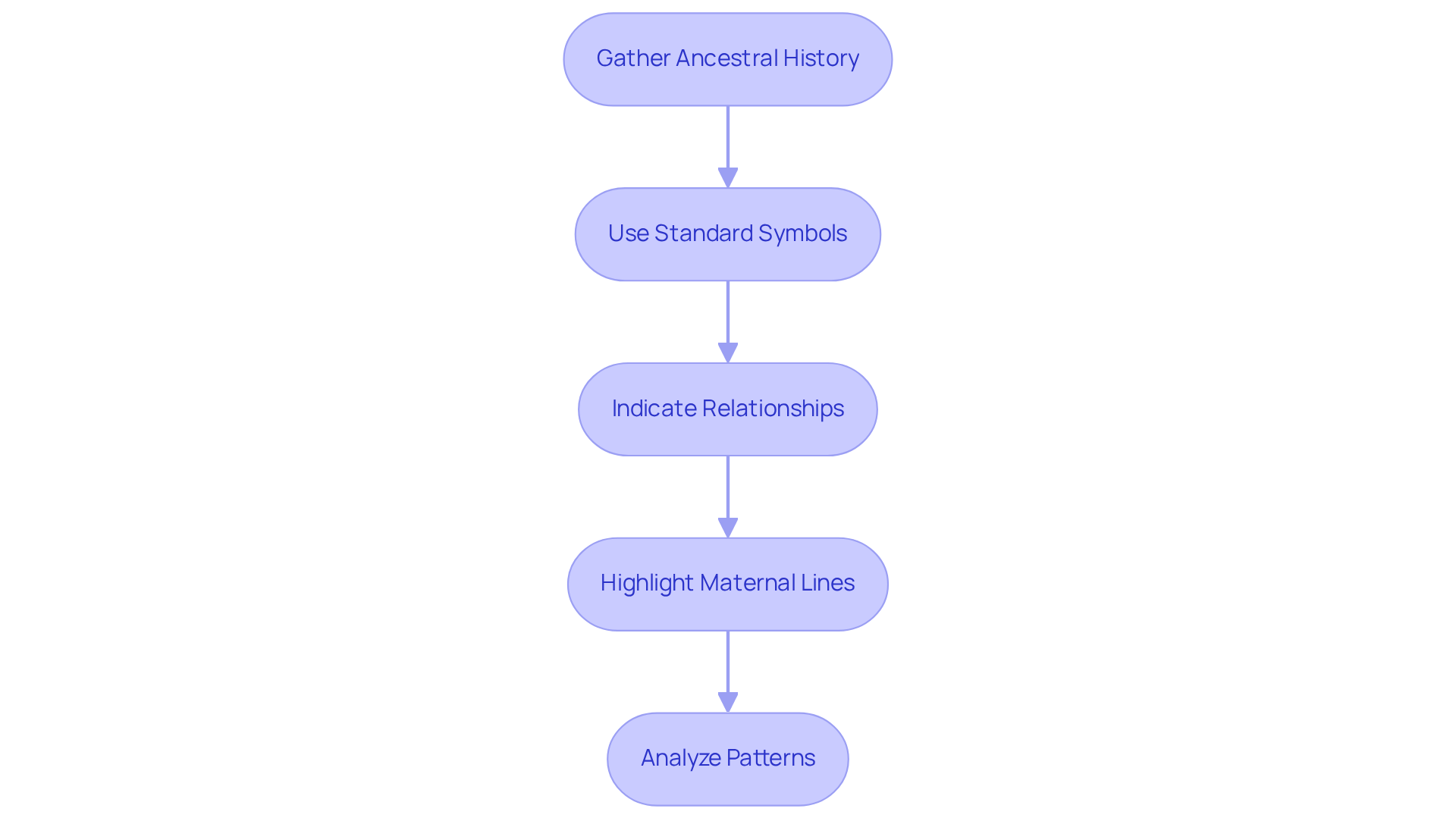 Each box represents a step in the process of creating a pedigree. Follow the arrows to see how each step builds on the previous one, guiding you through the systematic approach to understanding cytoplasmic inheritance.