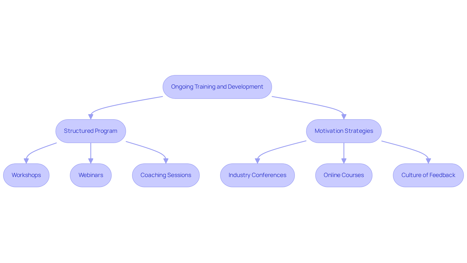 This flowchart outlines the steps organizations can take to implement effective training and development. Each box represents a strategy or component, and the arrows show how they connect to enhance sales performance.