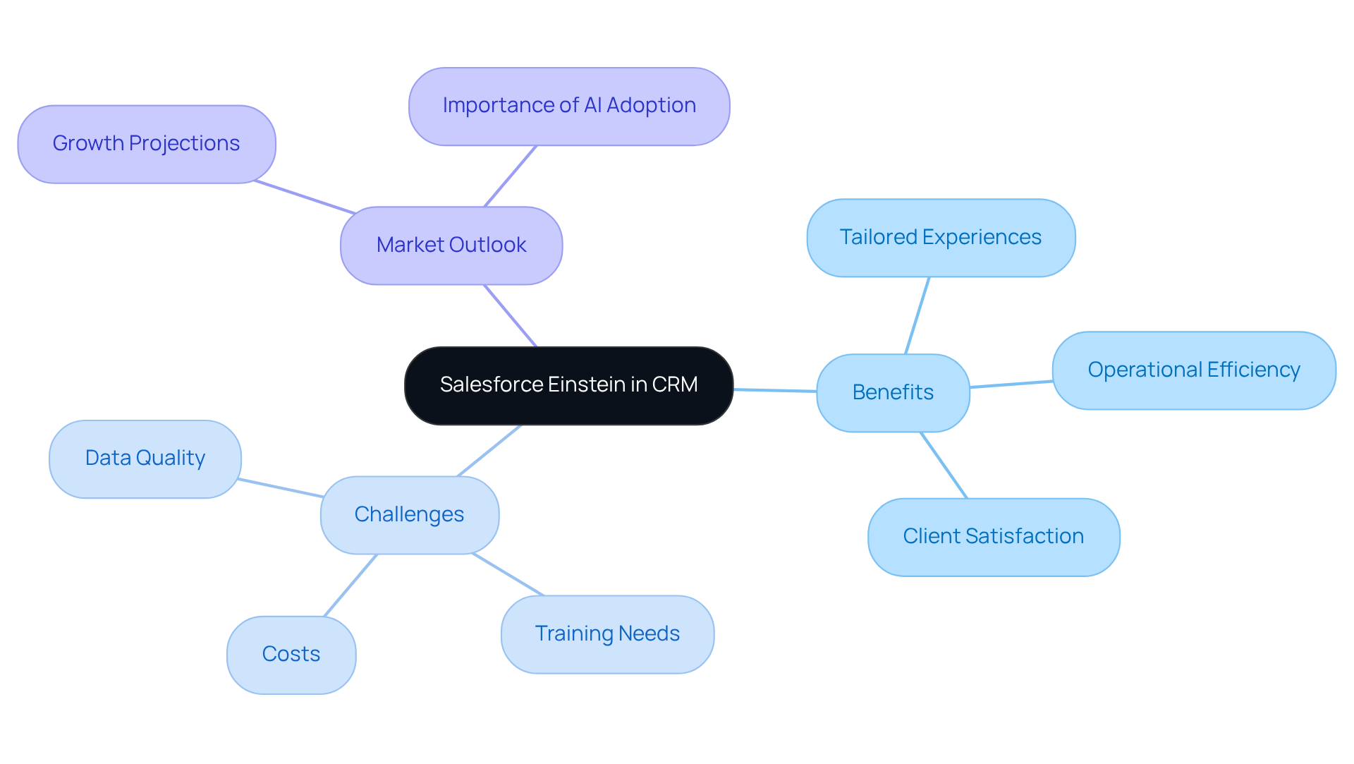 The central node represents Salesforce Einstein, while the branches show the key benefits, challenges, and future market trends related to AI in CRM. Each color-coded branch helps you quickly identify different aspects of the discussion.