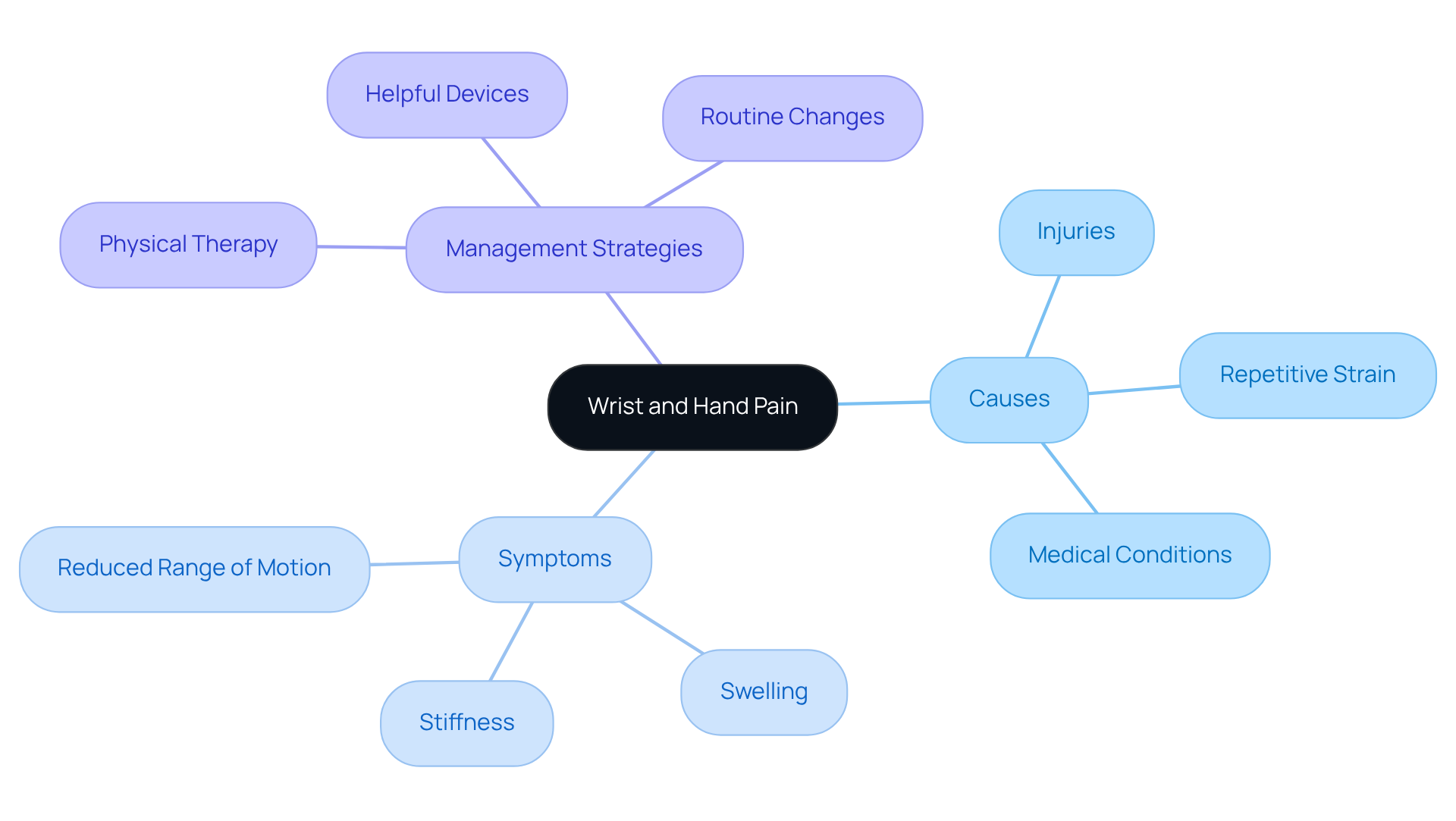 This mindmap starts with the main topic of wrist and hand pain at the center. From there, you can explore the causes, symptoms, and ways to manage the pain. Each branch leads to more specific details, helping you see how everything is connected.