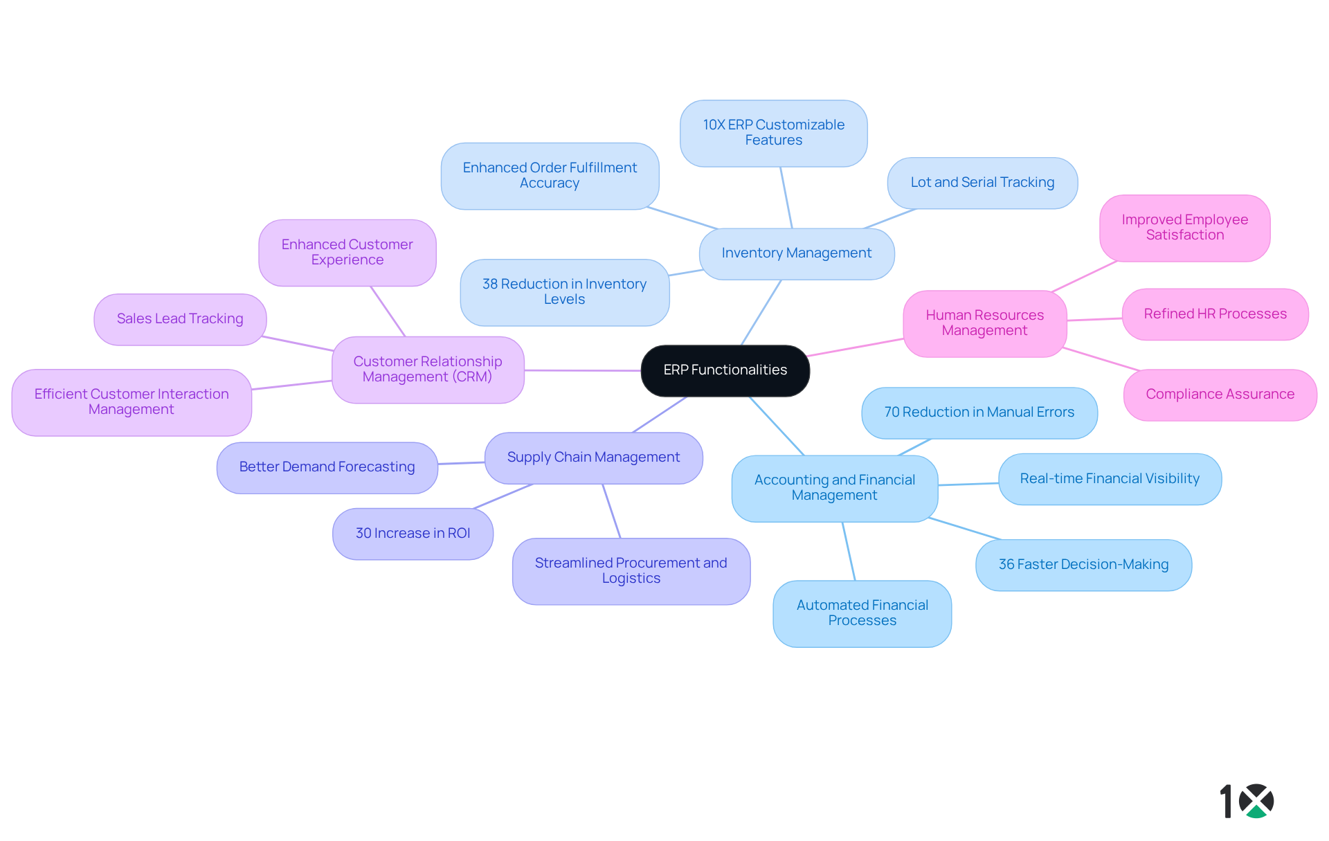 The center represents the main concept of ERP functionalities, while each branch shows a specific function. The sub-branches provide quick insights and benefits related to each function, making it easy to see how ERP solutions can enhance efficiency and decision-making.