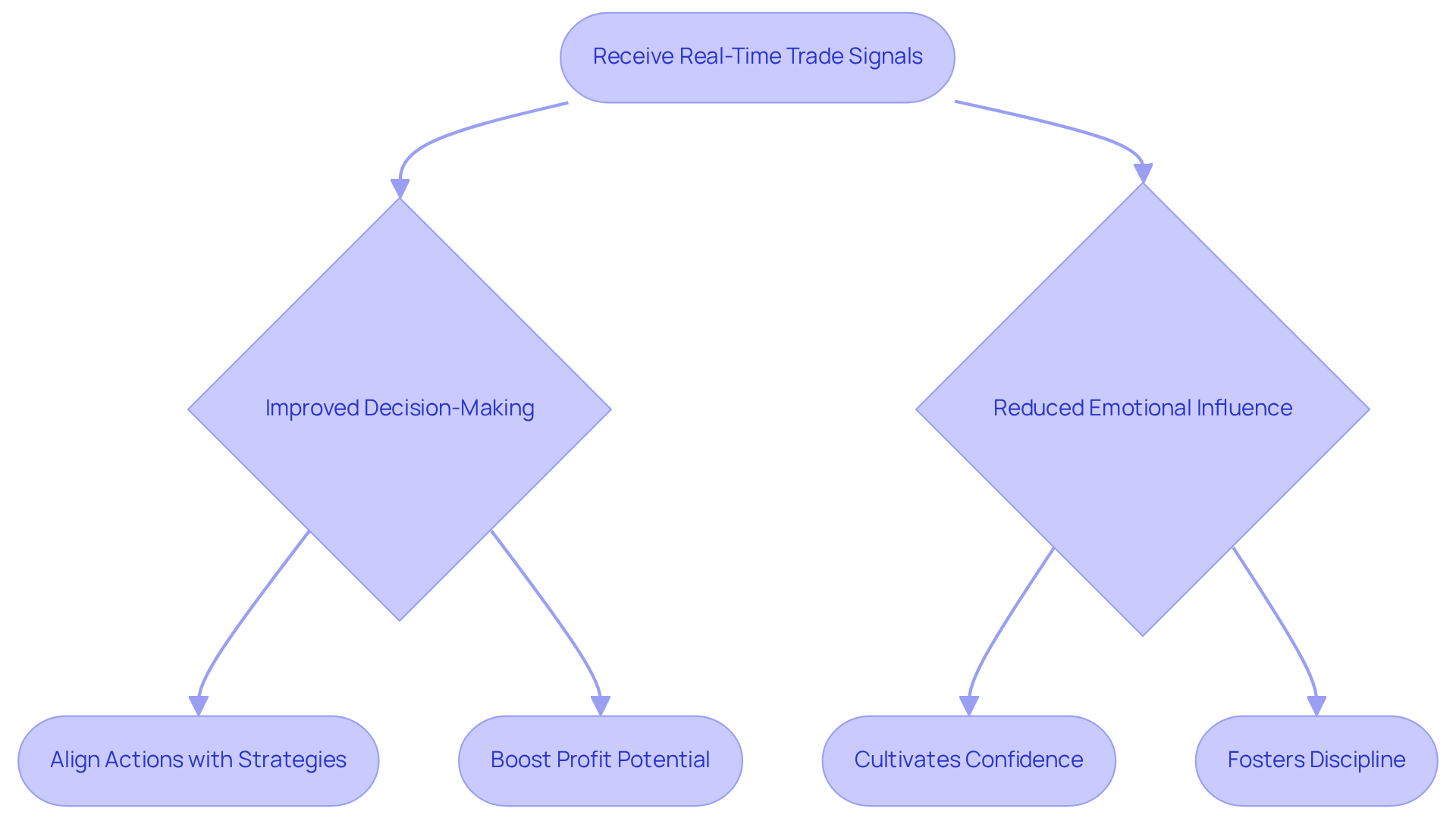 This flowchart shows how receiving real-time trade signals can lead to better trading decisions and less emotional stress. Follow the arrows to see how each step contributes to a more informed trading experience.