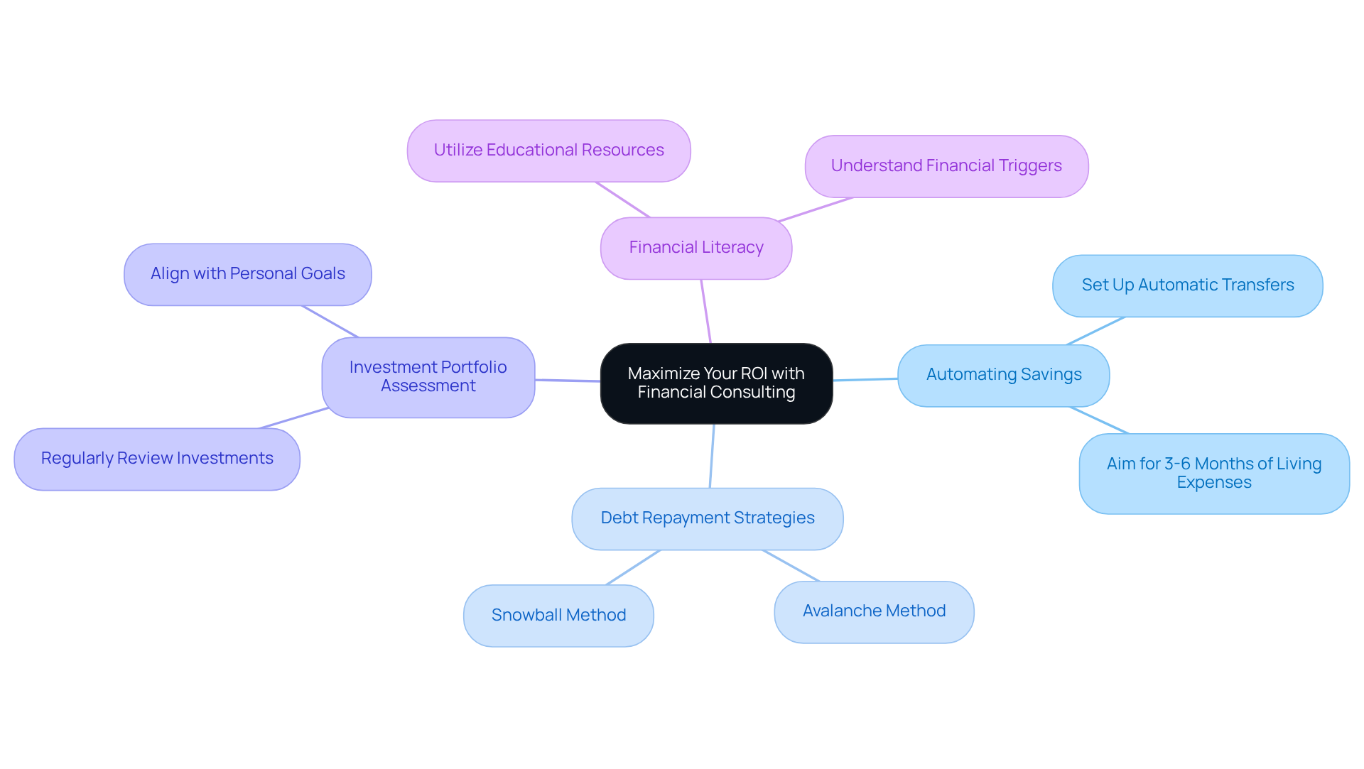 The central idea is about maximizing ROI through financial consulting. Each branch represents a key strategy, and the sub-branches provide specific actions or advice related to that strategy.