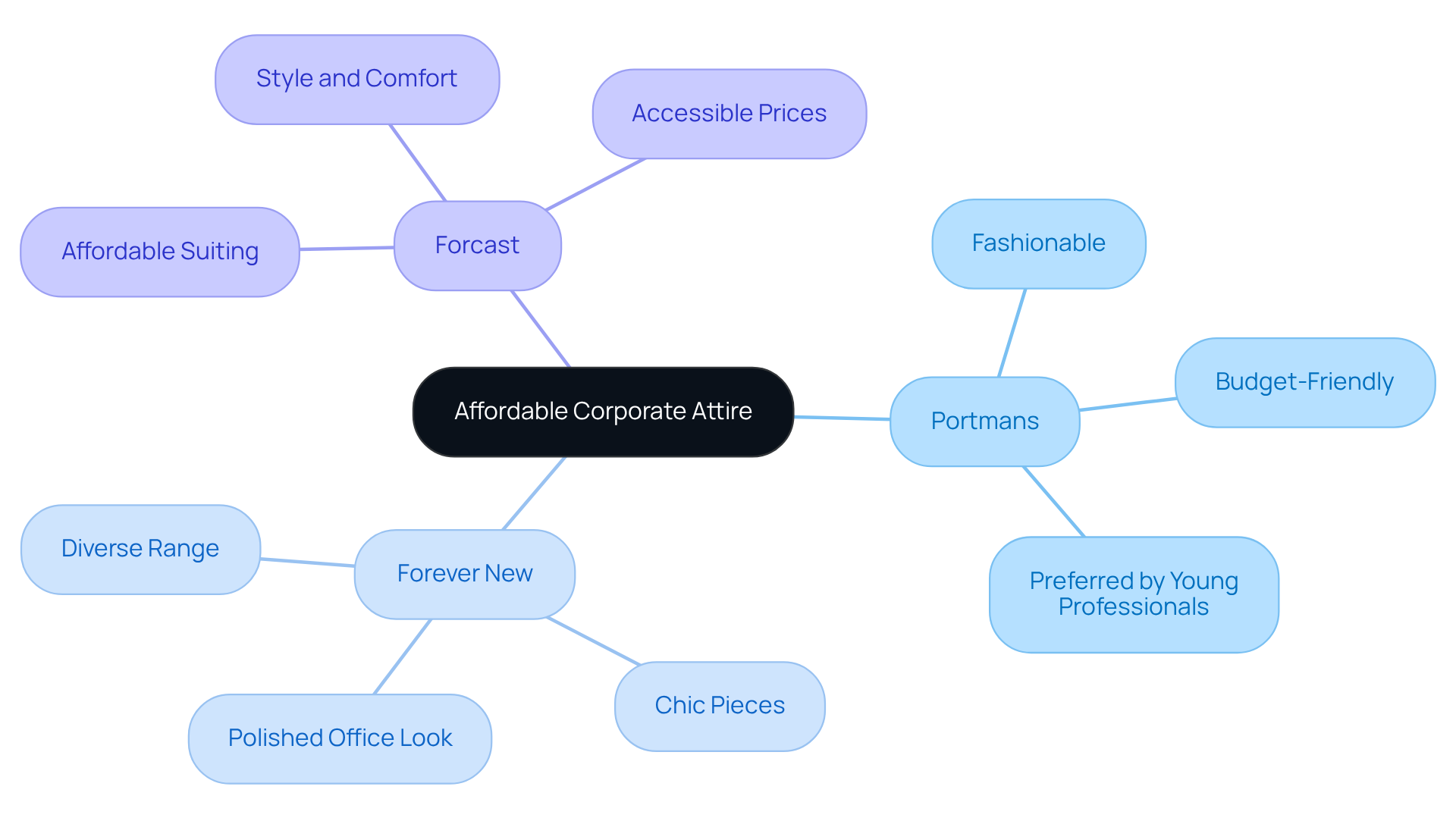The central node represents the main topic of affordable corporate attire, while the branches show different brands and their unique offerings. Each color-coded branch helps you quickly identify the brand and its characteristics. The central node represents the main topic of affordable corporate attire, while the branches show different brands and their unique offerings. Each color-coded branch helps you quickly identify the brand and its characteristics.