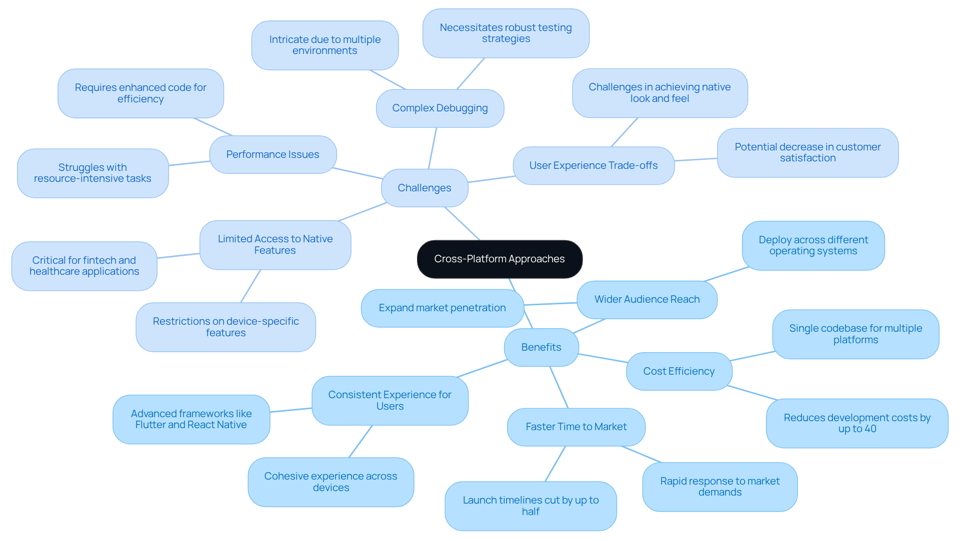 This mindmap shows the advantages and disadvantages of using cross-platform development. The green branches represent the benefits, like cost savings and faster launches, while the red branches highlight the challenges, such as performance issues and debugging complexities. Follow the branches to see how each point connects to the main idea. This mindmap shows the advantages and disadvantages of using cross-platform development. The green branches represent the benefits, like cost savings and faster launches, while the red branches highlight the challenges, such as performance issues and debugging complexities. Follow the branches to see how each point connects to the main idea.