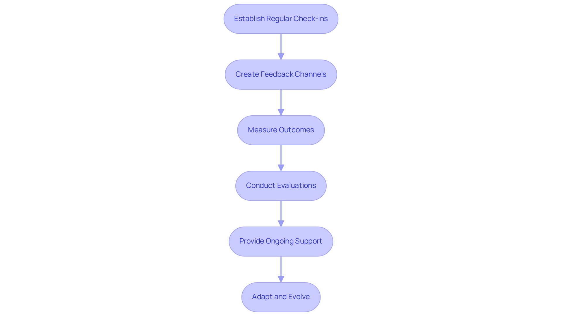 Each box represents a key action to enhance your mentorship program. Follow the arrows to see how each step builds on the previous one, leading to a more effective and supportive mentorship experience.