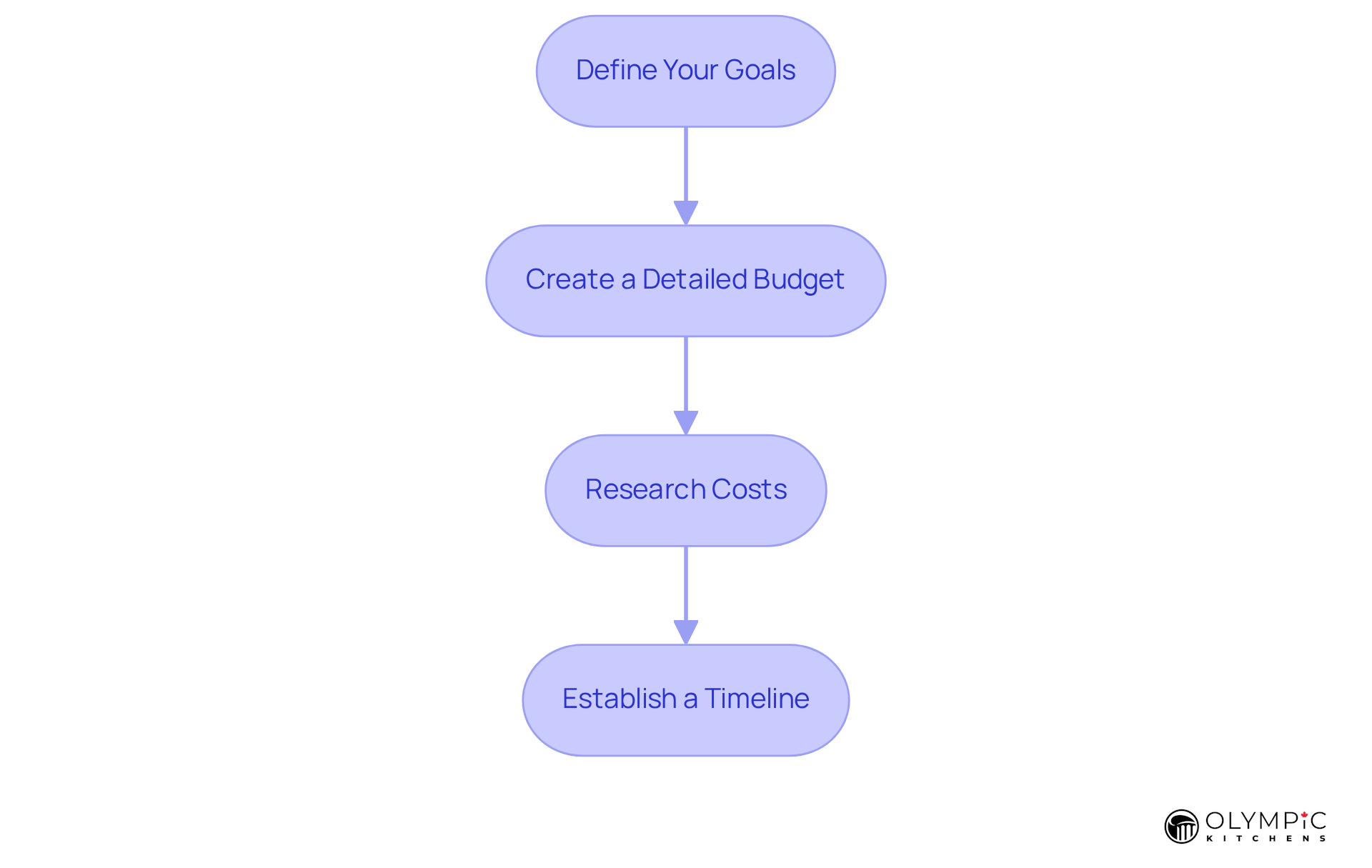 Each box represents a crucial step in your renovation planning journey. Follow the arrows to see how each step leads to the next, ensuring a smooth and organized approach to your home improvements. Each box represents a crucial step in your renovation planning journey. Follow the arrows to see how each step leads to the next, ensuring a smooth and organized approach to your home improvements.