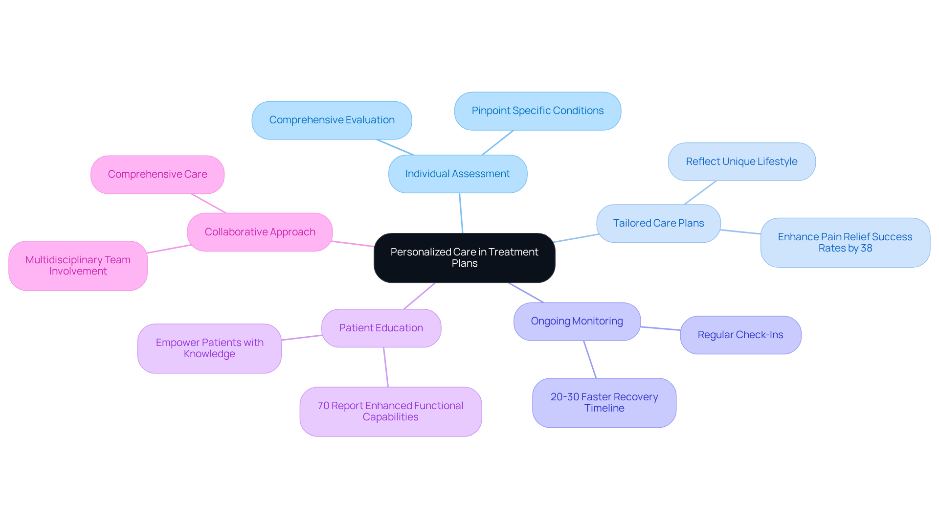 This mindmap illustrates how personalized care is structured. Start at the center with the main theme, then explore each branch to see the important components that contribute to effective treatment plans. Each branch highlights a different aspect of care, showing how they work together to improve patient outcomes. This mindmap illustrates how personalized care is structured. Start at the center with the main theme, then explore each branch to see the important components that contribute to effective treatment plans. Each branch highlights a different aspect of care, showing how they work together to improve patient outcomes.