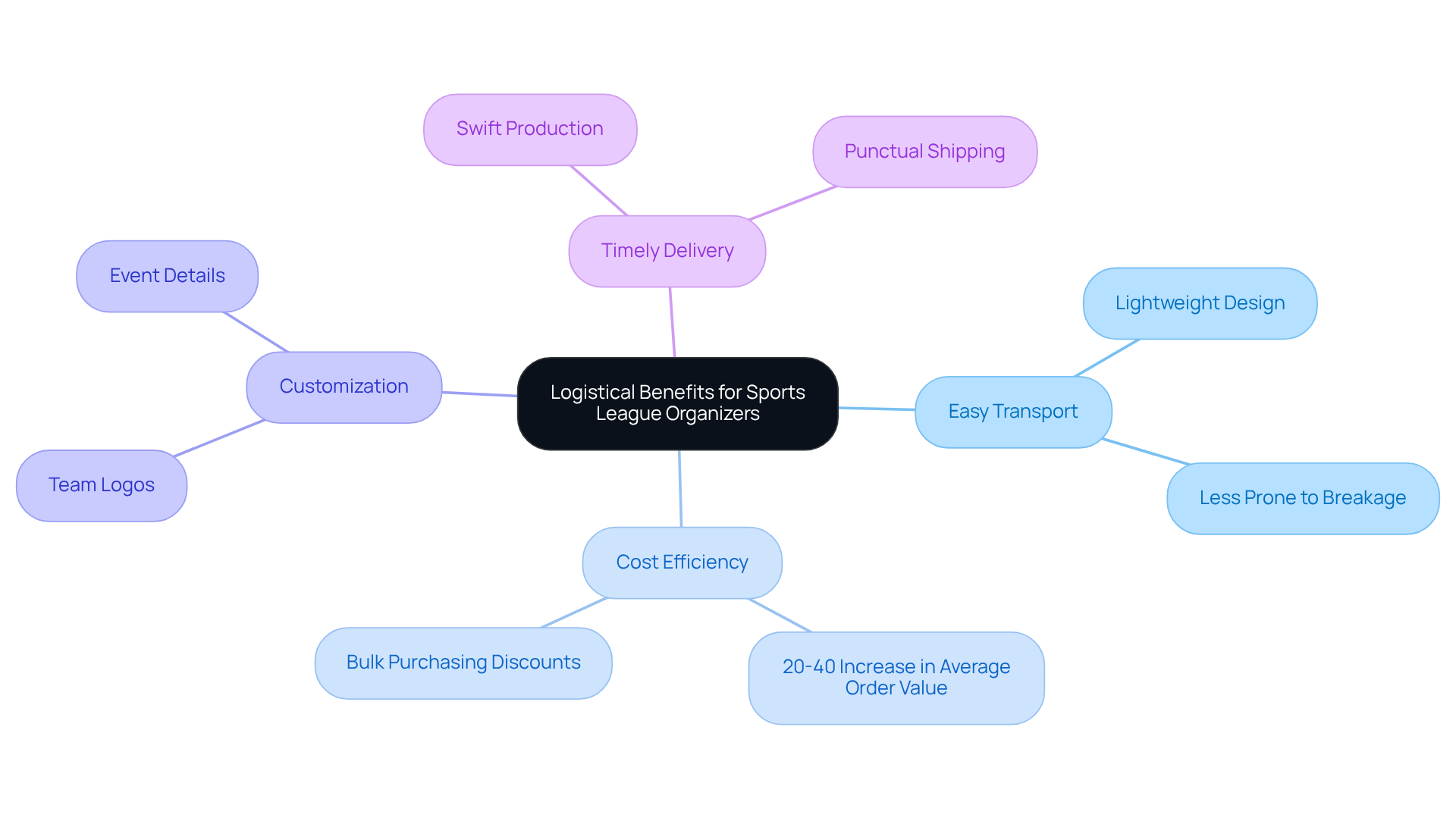 This mindmap illustrates the various logistical advantages of using custom insulated containers, with each branch representing a key benefit that enhances the event experience for sports leagues. This mindmap illustrates the various logistical advantages of using custom insulated containers, with each branch representing a key benefit that enhances the event experience for sports leagues.