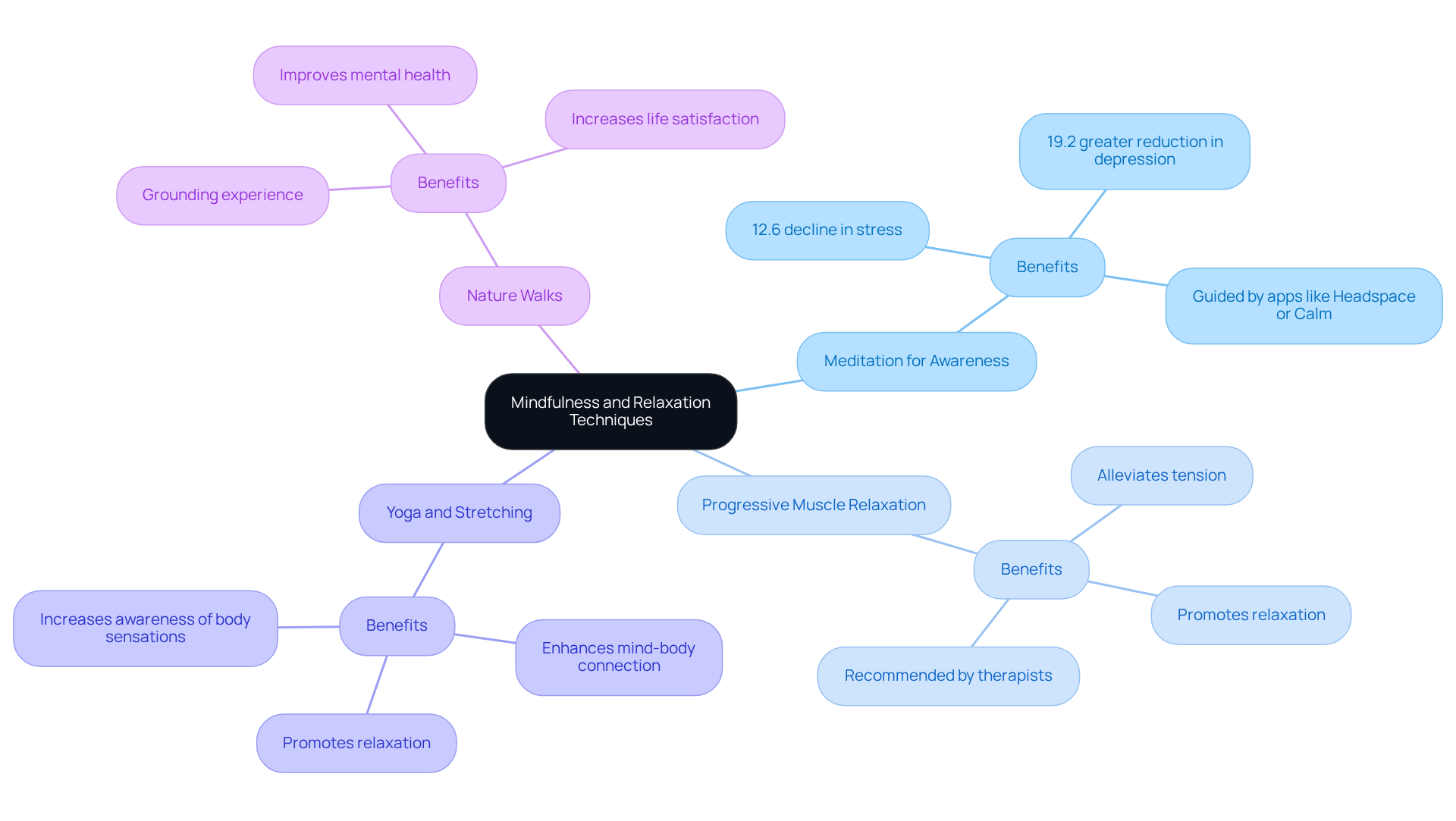 The central node represents the main theme, while each branch shows a specific technique. Follow the branches to discover the benefits and key points related to each practice. The central node represents the main theme, while each branch shows a specific technique. Follow the branches to discover the benefits and key points related to each practice.