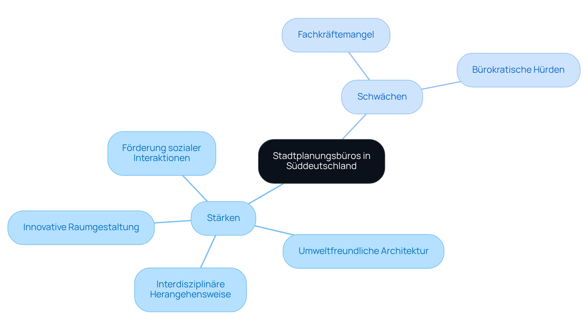 In der Mitte sehen Sie die Stadtplanungsbüros, von denen aus die Stärken und Schwächen abzweigen. Jede Farbe steht für eine Kategorie, und die Punkte zeigen spezifische Merkmale oder Herausforderungen der Büros.