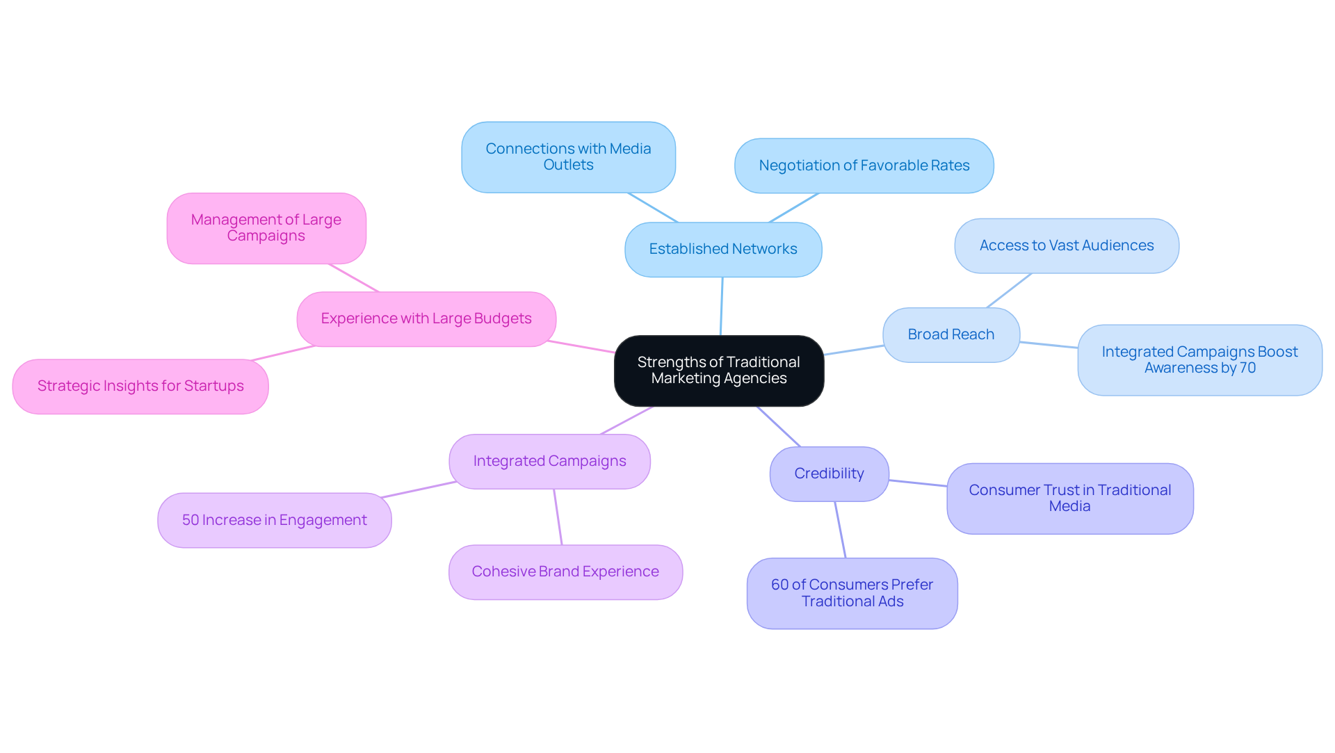 This mindmap starts with the main idea in the center and branches out to show the various strengths of traditional marketing agencies. Each branch represents a unique advantage, and the sub-branches provide supporting details or statistics. This layout helps you see how these strengths can benefit startups in their marketing efforts.