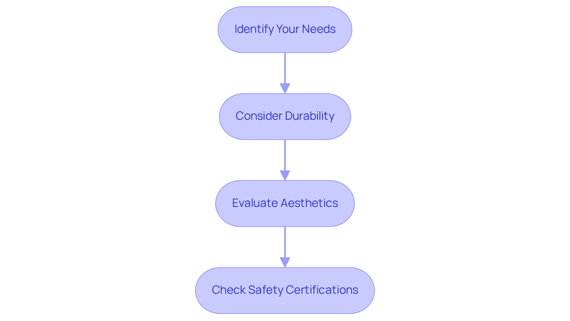 Follow the arrows to see how to choose the right turf. Each box represents a key consideration in the selection process, helping you make informed decisions based on your needs. Follow the arrows to see how to choose the right turf. Each box represents a key consideration in the selection process, helping you make informed decisions based on your needs.