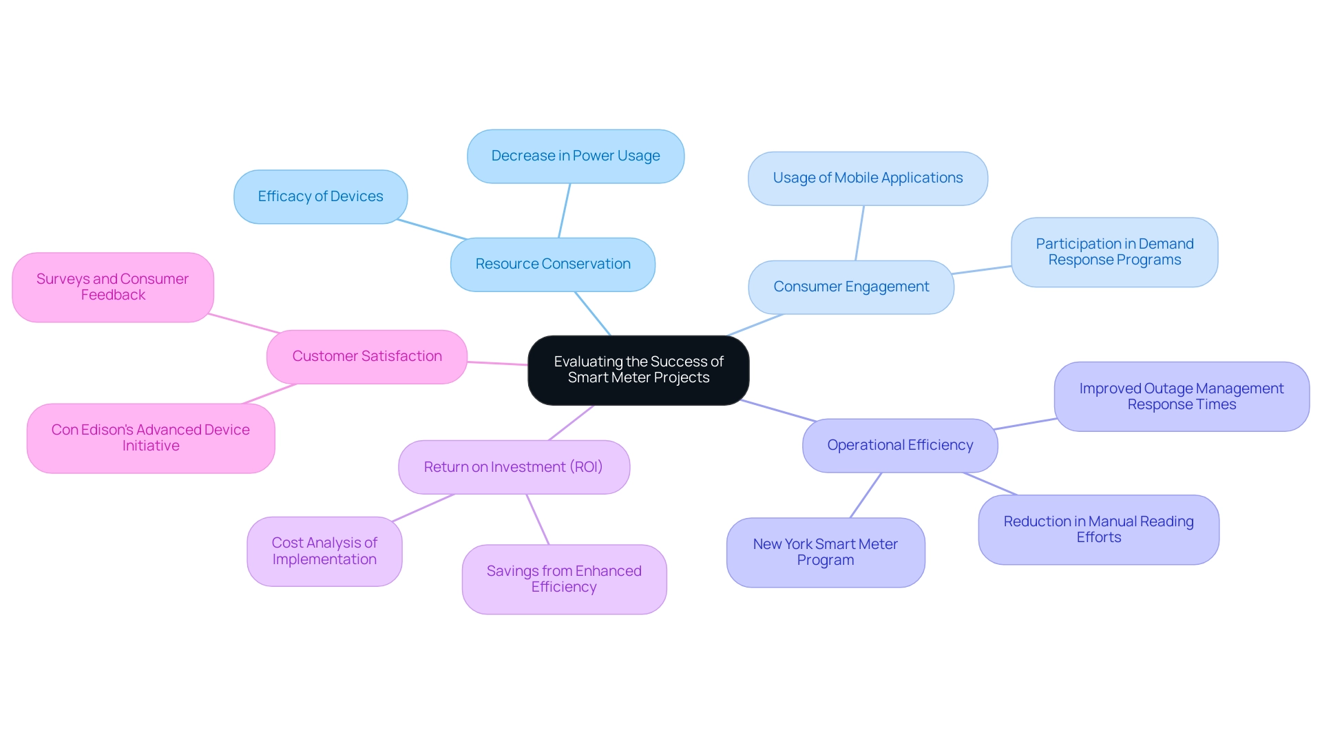 The central node represents the overall evaluation framework, with branches showing key areas of evaluation and their respective metrics.