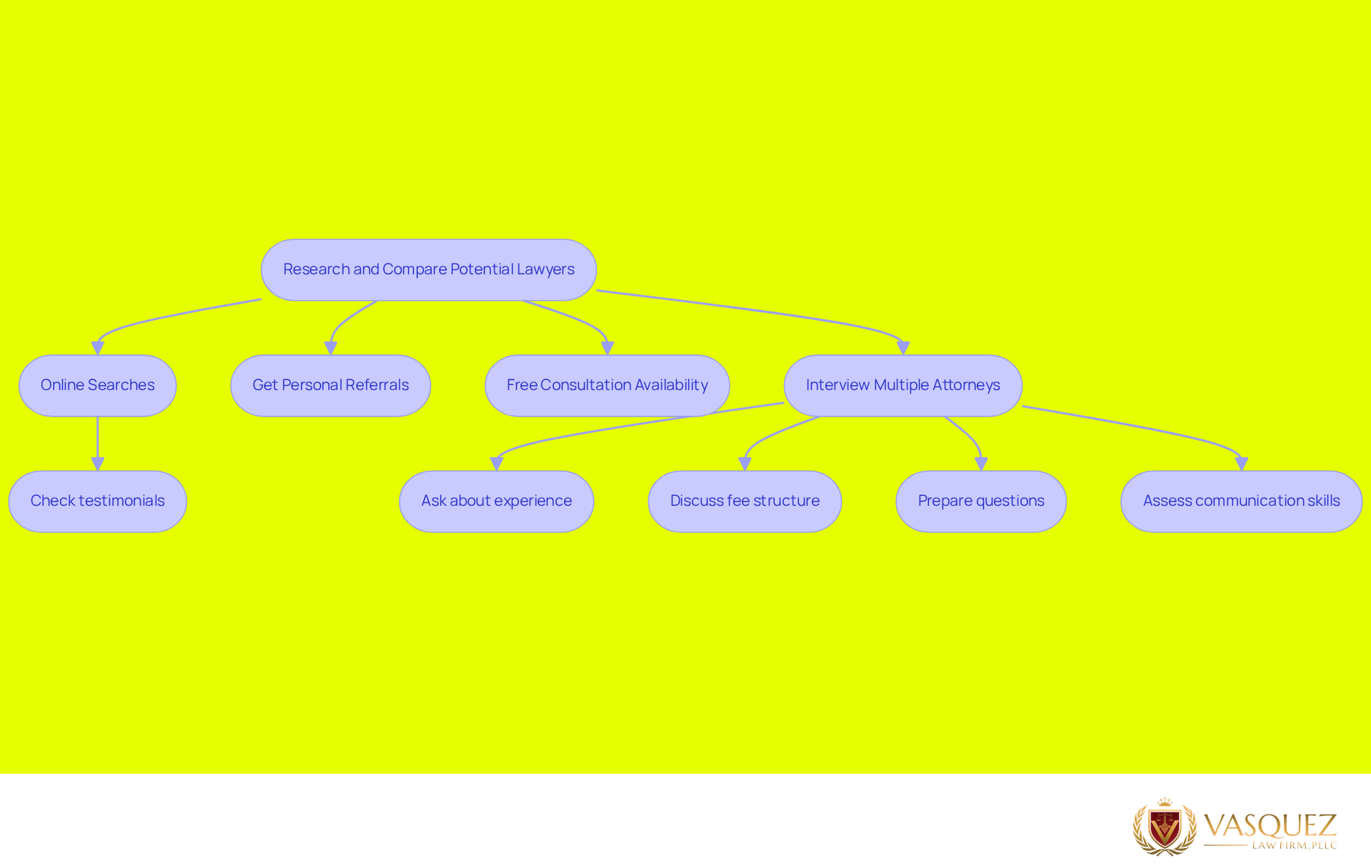 This flowchart guides you through the process of selecting a personal injury lawyer. Start at the top and follow the arrows to see each step you should take, from researching online to interviewing potential attorneys. Each box represents a key action or consideration, helping you make informed decisions along the way. This flowchart guides you through the process of selecting a personal injury lawyer. Start at the top and follow the arrows to see each step you should take, from researching online to interviewing potential attorneys. Each box represents a key action or consideration, helping you make informed decisions along the way.