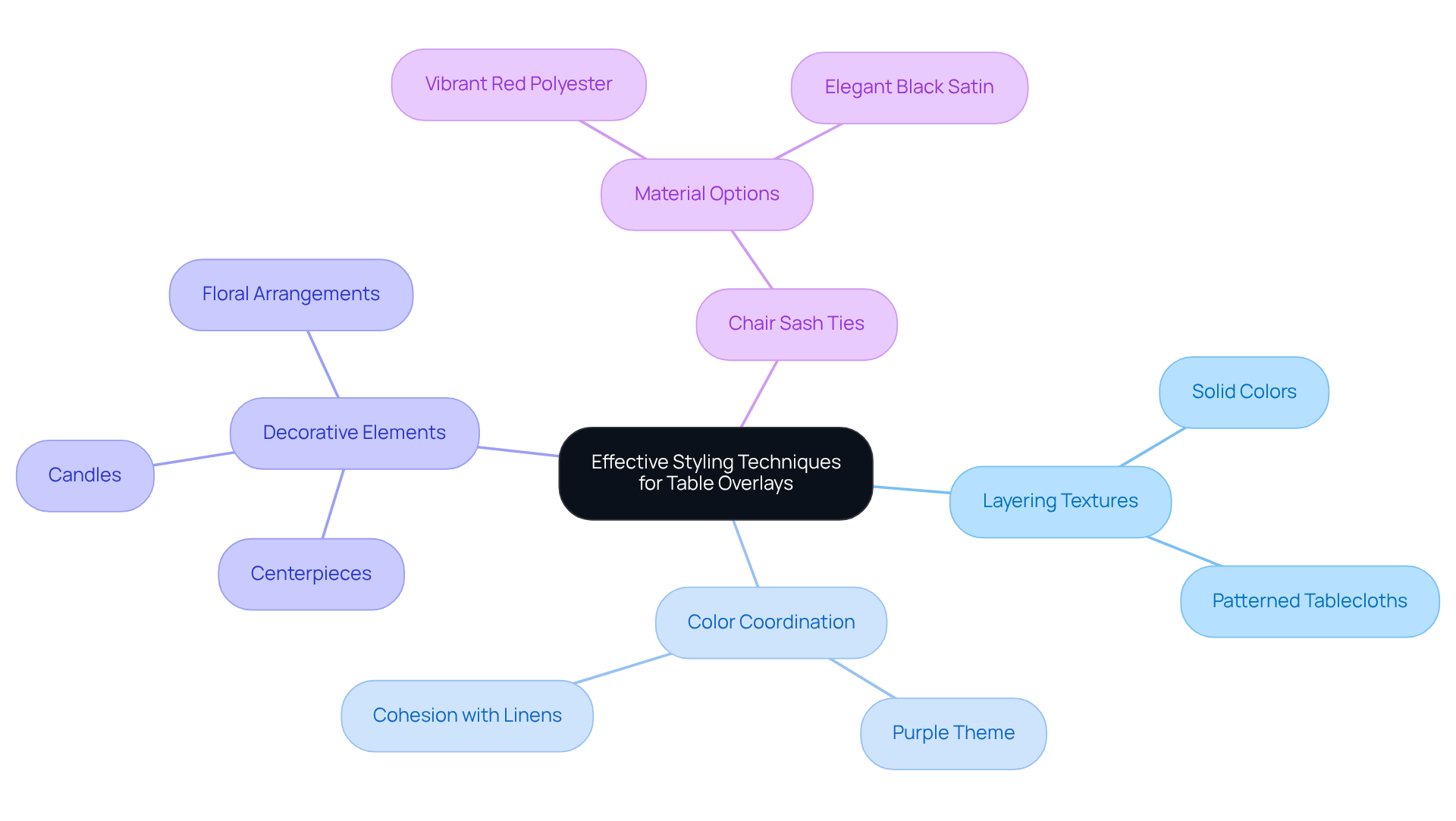 Start at the center with the main styling theme, then explore each branch to see specific techniques and ideas that enhance your table settings.