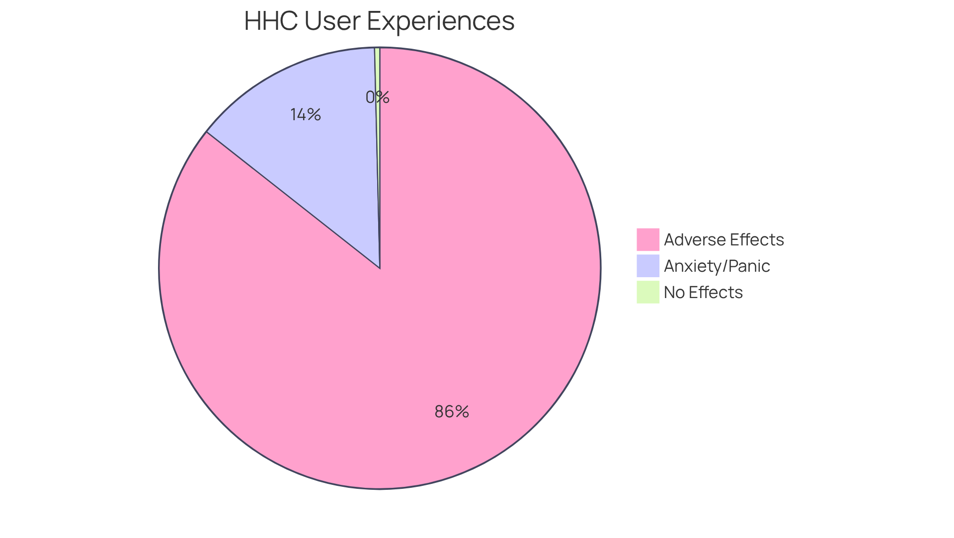 Each slice shows the percentage of users experiencing specific effects. The larger the slice, the more common that experience is among users. Each slice shows the percentage of users experiencing specific effects. The larger the slice, the more common that experience is among users.