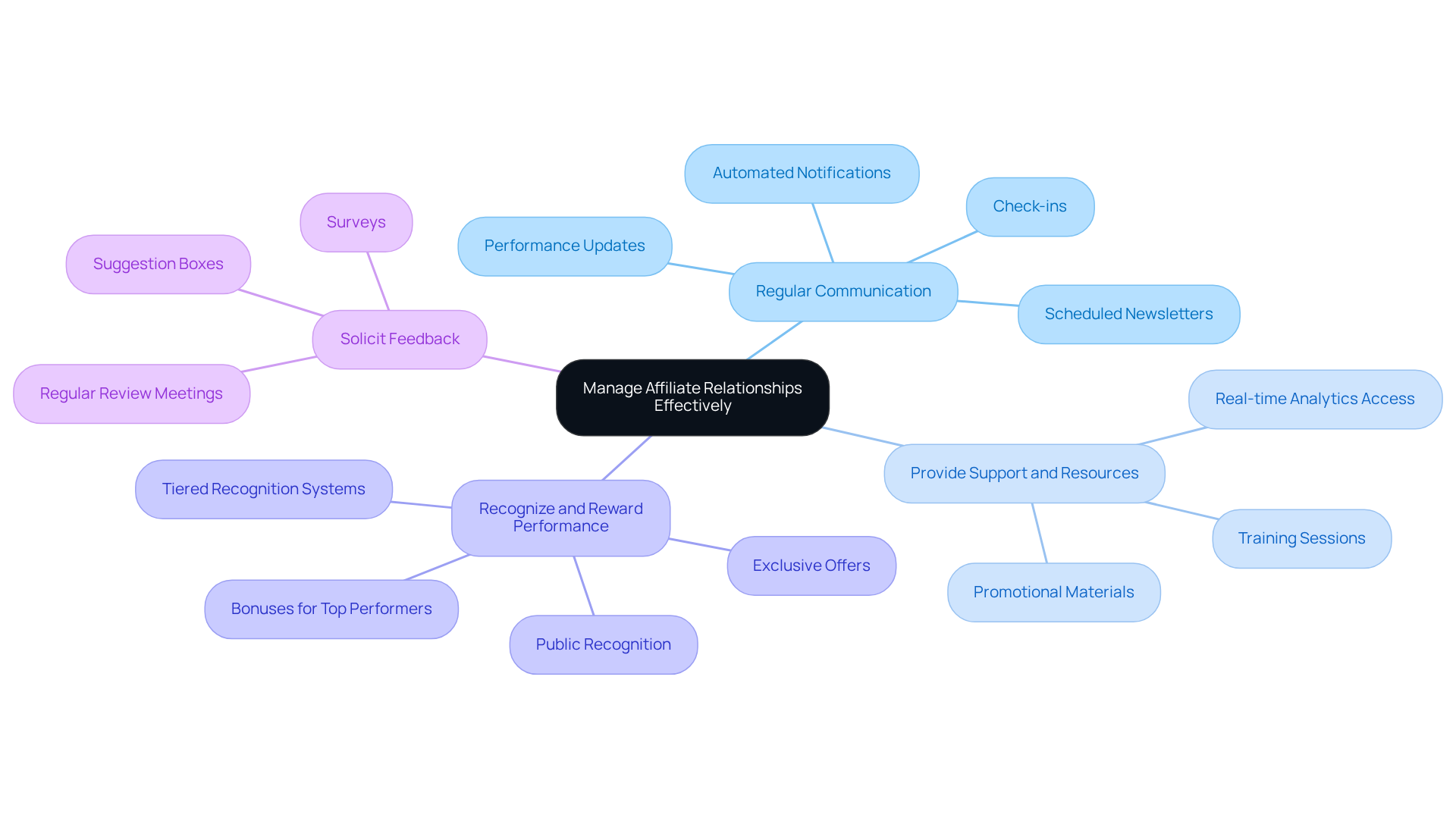 This mindmap starts with the main idea at the center and branches out into key strategies for managing affiliate relationships. Each branch represents a different strategy, and the sub-branches provide more details on how to implement these strategies effectively. Follow the branches to see how each strategy contributes to building strong partnerships.