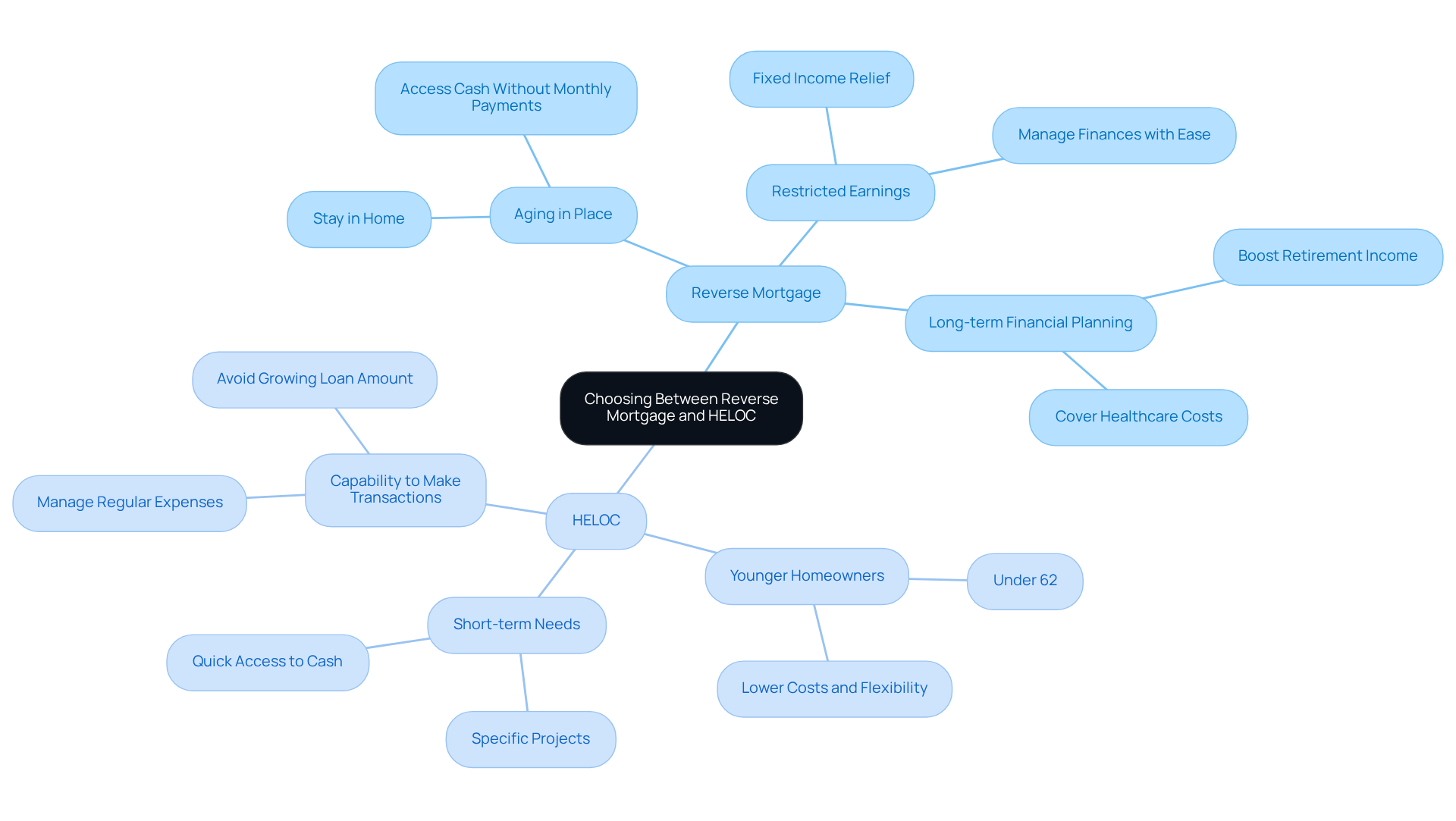 This mindmap helps you visualize the different scenarios for choosing between a reverse mortgage and a HELOC. Each branch represents a choice, and the sub-branches detail specific situations where one option may be more suitable than the other. Follow the branches to see which option aligns best with your financial needs!