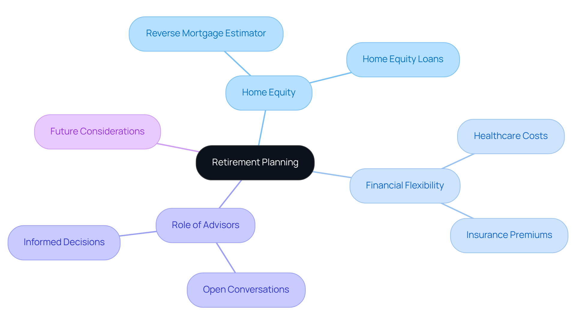 This mindmap illustrates the key components of retirement planning for seniors. Start at the center with the main topic, then explore how home equity, financial flexibility, and advisors play crucial roles in shaping a secure retirement. Each branch represents a significant aspect, helping you see how they connect and support one another.