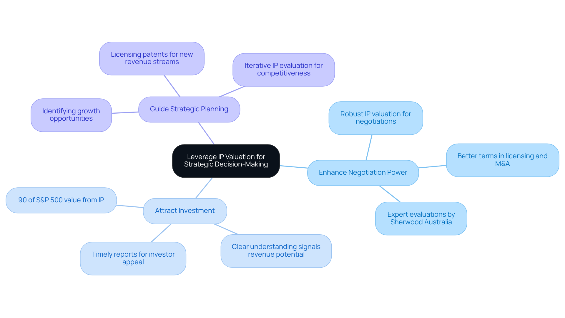 This mindmap illustrates how understanding IP valuation can benefit businesses. Each branch represents a key advantage, and the sub-branches provide specific insights or examples related to that advantage. Follow the branches to see how they connect back to the central idea of leveraging IP for better strategic decisions.