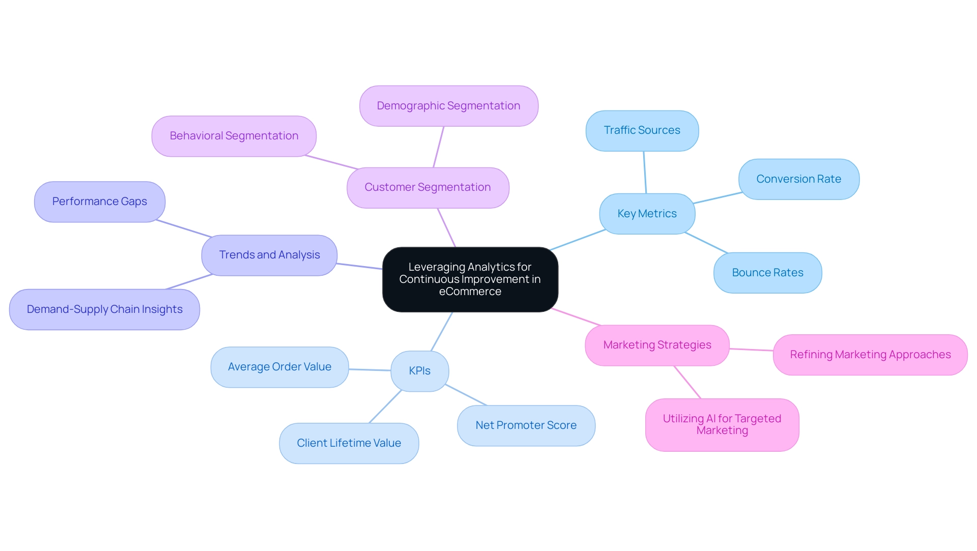 The central node represents the overarching theme, while branches illustrate key metrics, KPIs, and strategies related to eCommerce optimization.