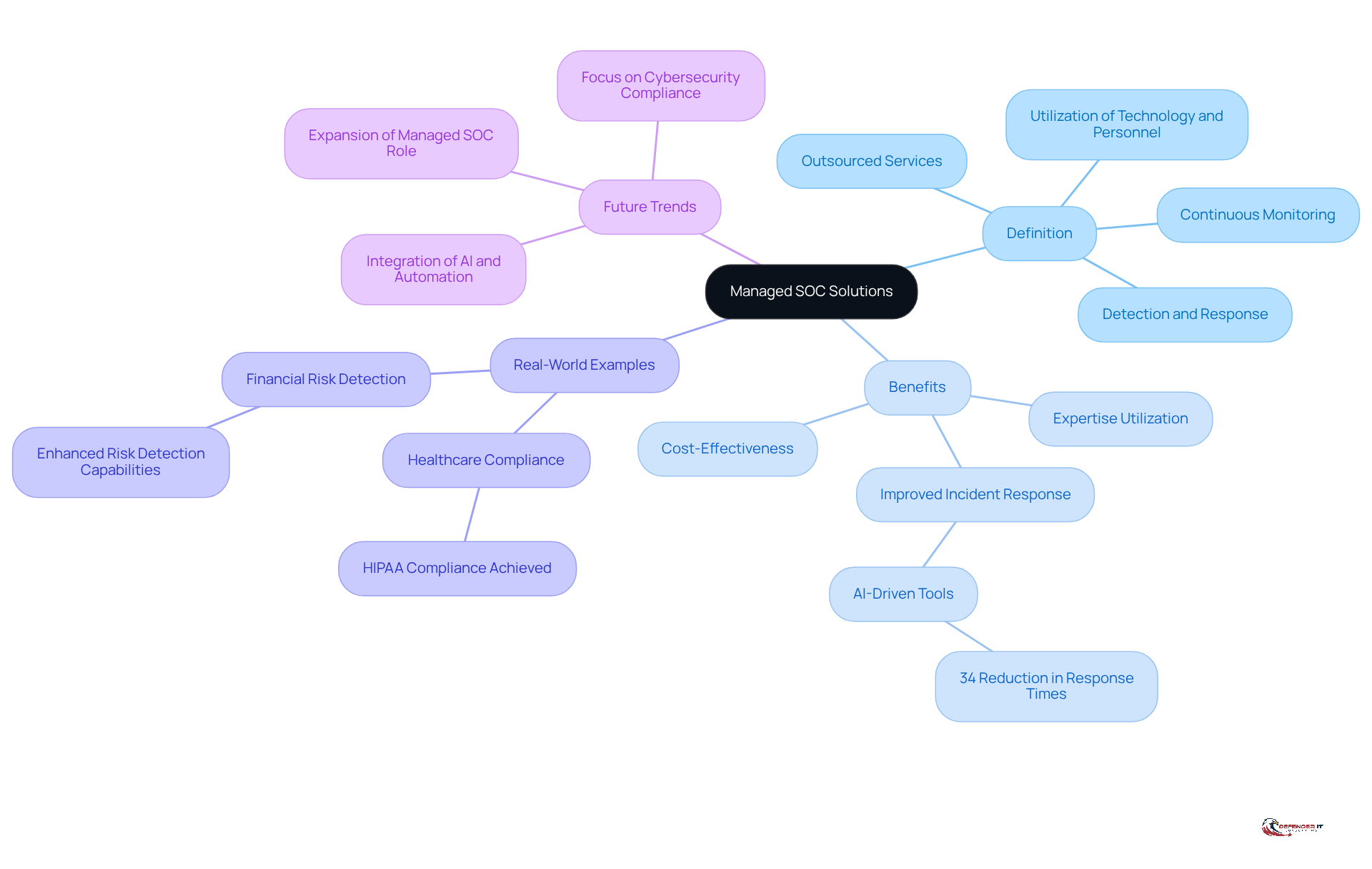The center represents managed SOC solutions, with branches showing different aspects like benefits and examples. Each branch helps you understand how these solutions work and their importance in cybersecurity. The center represents managed SOC solutions, with branches showing different aspects like benefits and examples. Each branch helps you understand how these solutions work and their importance in cybersecurity.