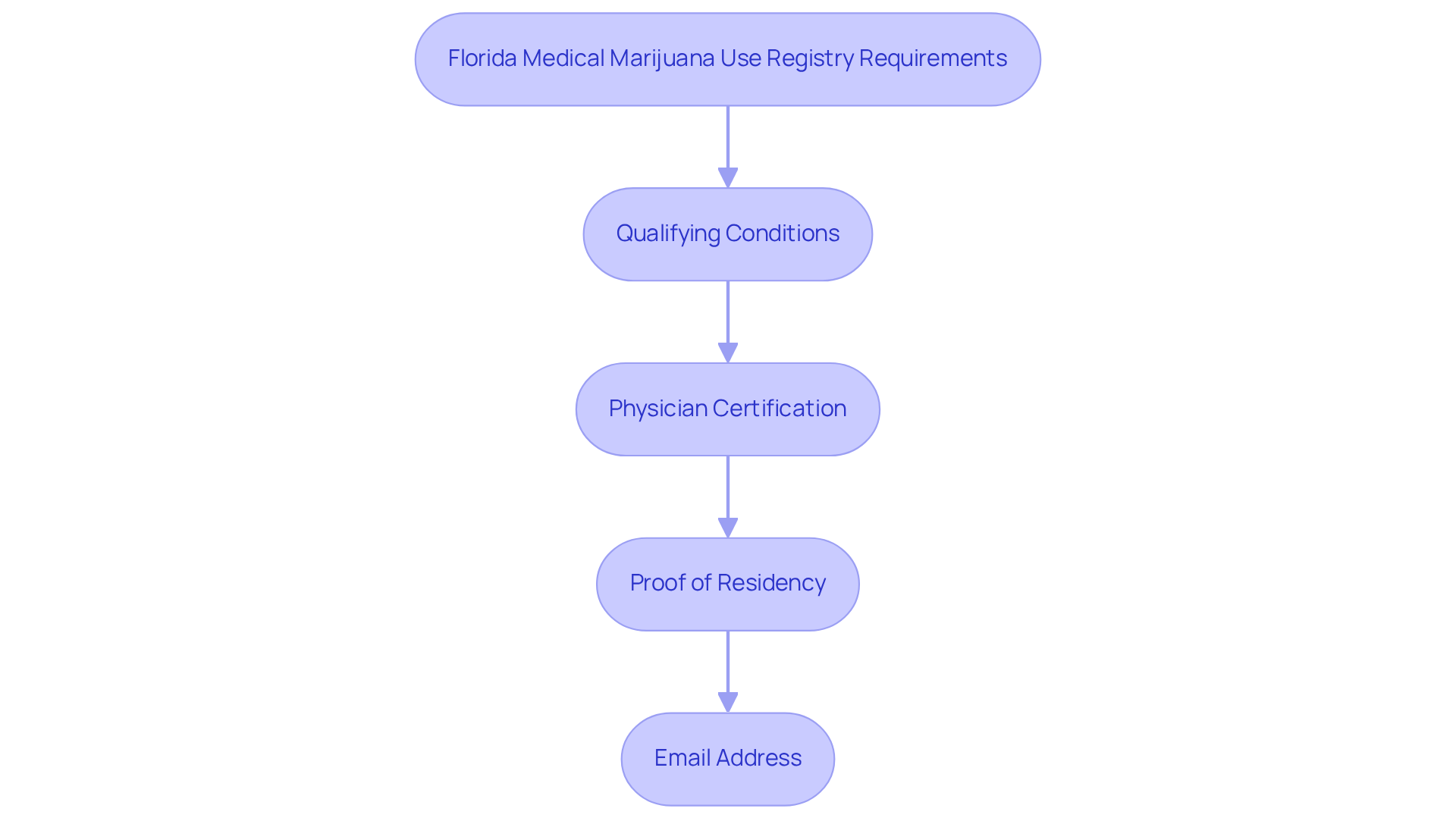 Each box represents a step you need to complete. Follow the arrows to understand the order in which you should address these requirements before logging into the registry.