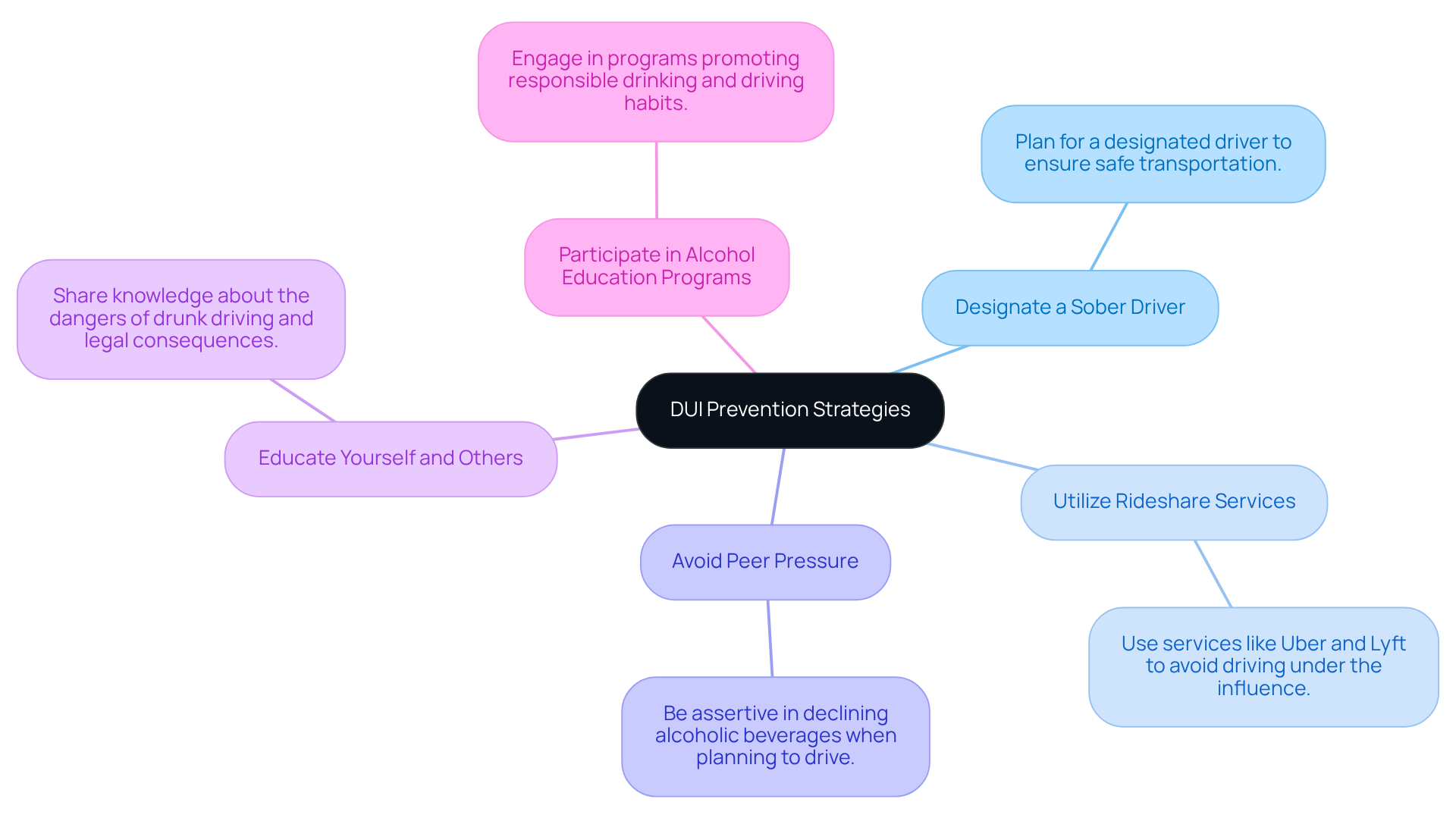 This mindmap shows various strategies to prevent DUI incidents. Start at the center with the main theme, then follow the branches to see each specific strategy and its importance in promoting safe driving. This mindmap shows various strategies to prevent DUI incidents. Start at the center with the main theme, then follow the branches to see each specific strategy and its importance in promoting safe driving.