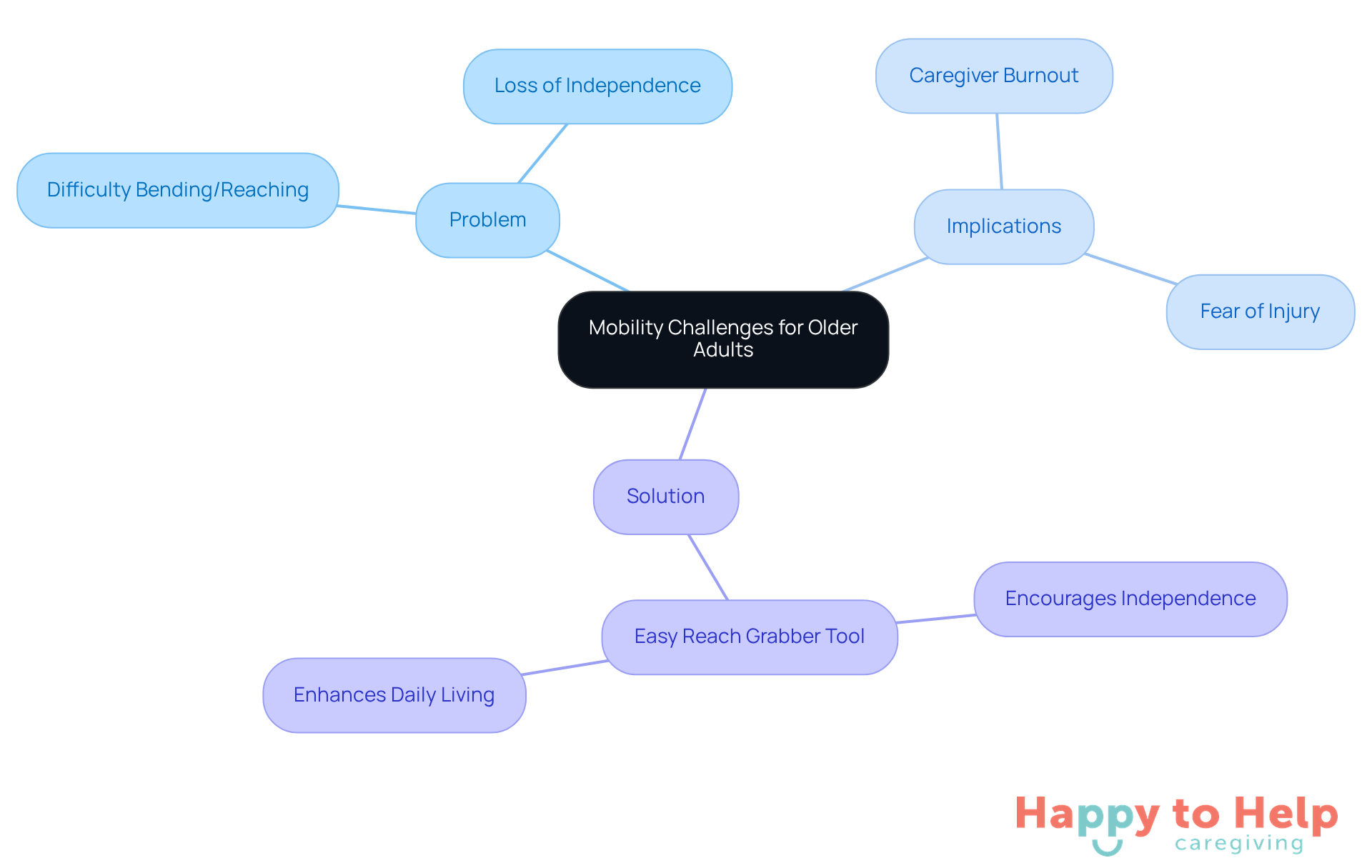 The central node represents the main issue, while the branches illustrate the problems, implications, and solutions. Each color-coded branch helps you see how these elements connect and support each other.