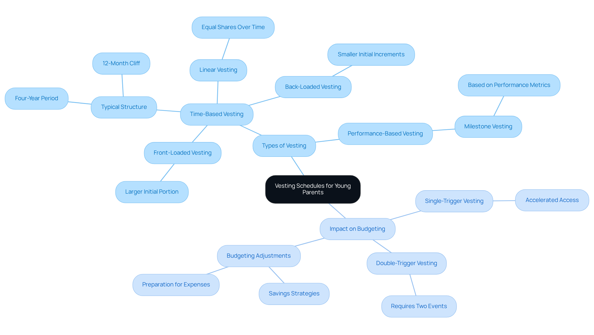 The center represents the main topic of vesting schedules, while the branches illustrate the different types and their impact on budgeting. Each color-coded section helps highlight the various aspects and their interconnections.