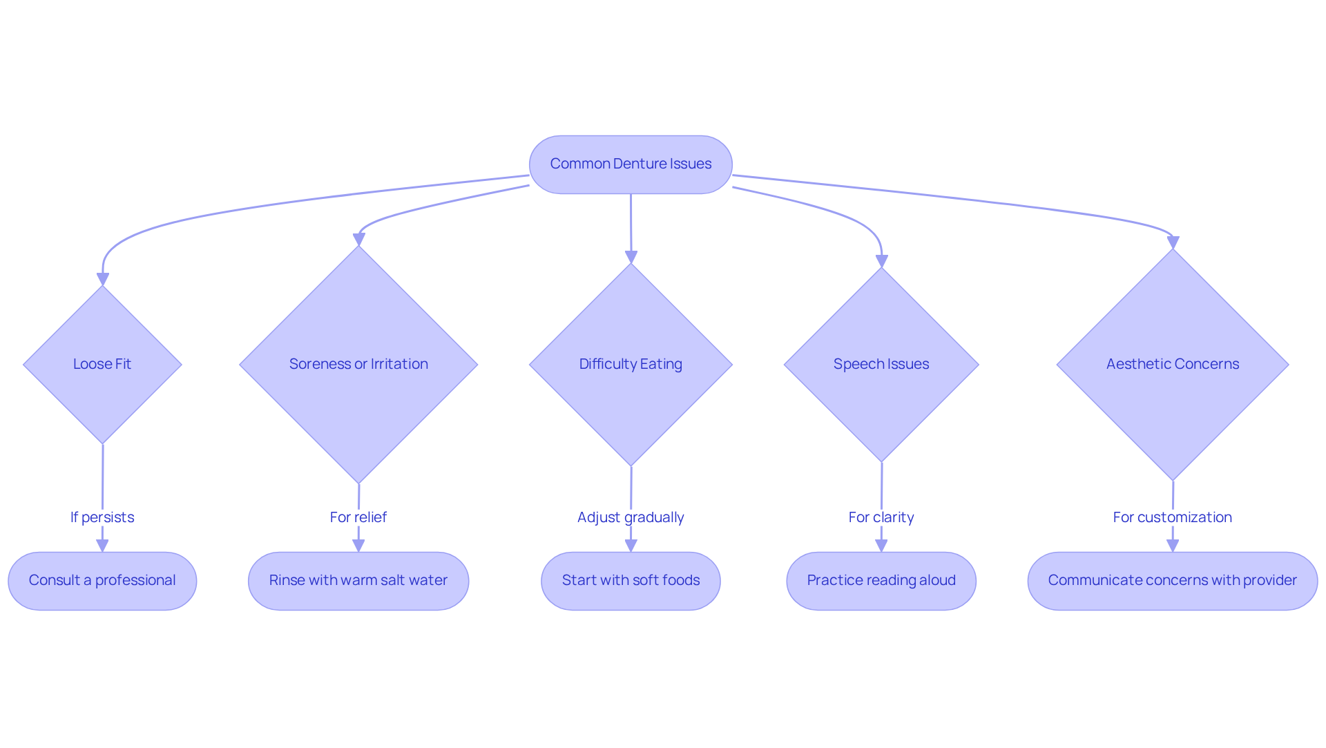 Each branch shows a common problem faced by denture wearers. Follow the arrows to see the recommended solutions for each issue.