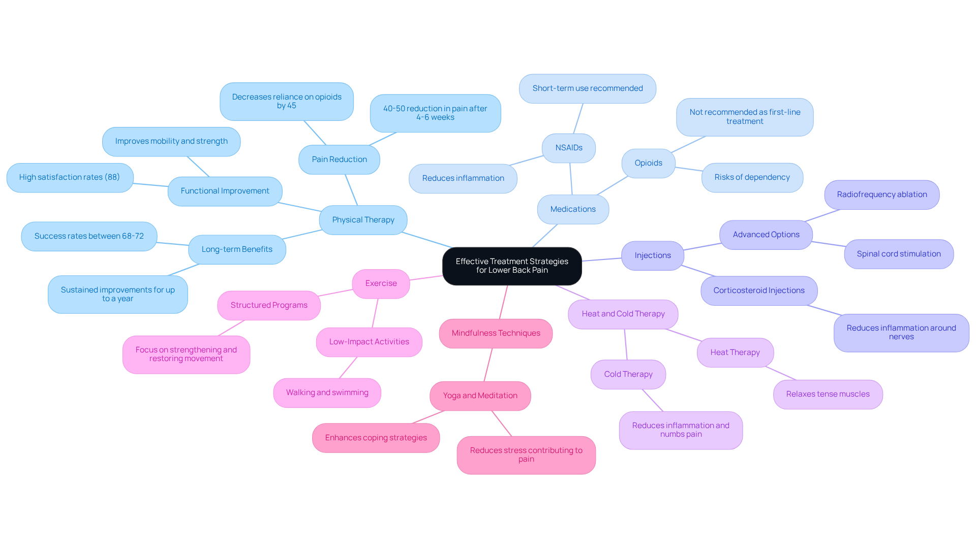 This mindmap shows various strategies to manage lower back pain. Start at the center with the main theme, then explore each branch to see different treatment options and their benefits. Each color represents a different strategy, making it easy to navigate and understand how they connect. This mindmap shows various strategies to manage lower back pain. Start at the center with the main theme, then explore each branch to see different treatment options and their benefits. Each color represents a different strategy, making it easy to navigate and understand how they connect.