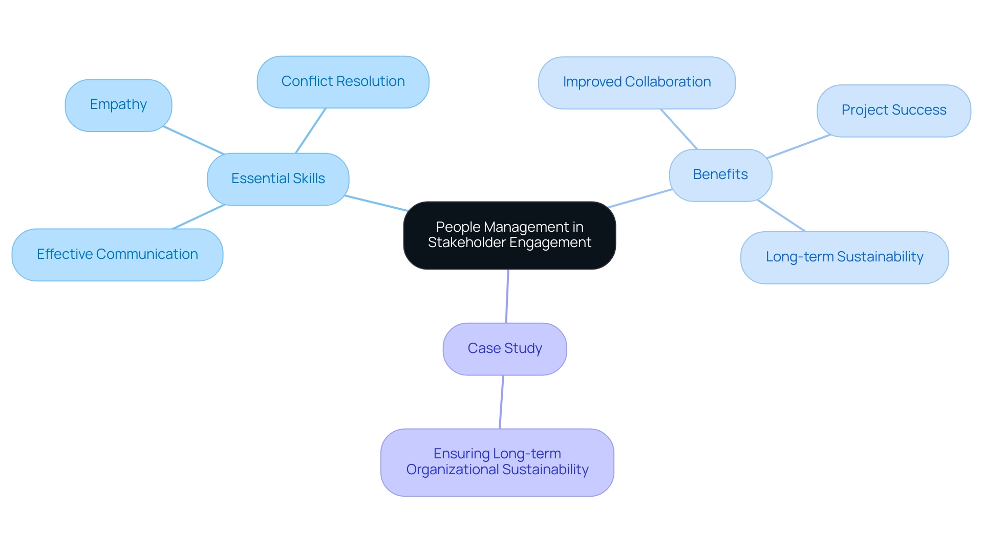 Central node represents the main theme; branches indicate essential skills, benefits, and a case study, each color-coded for clarity.