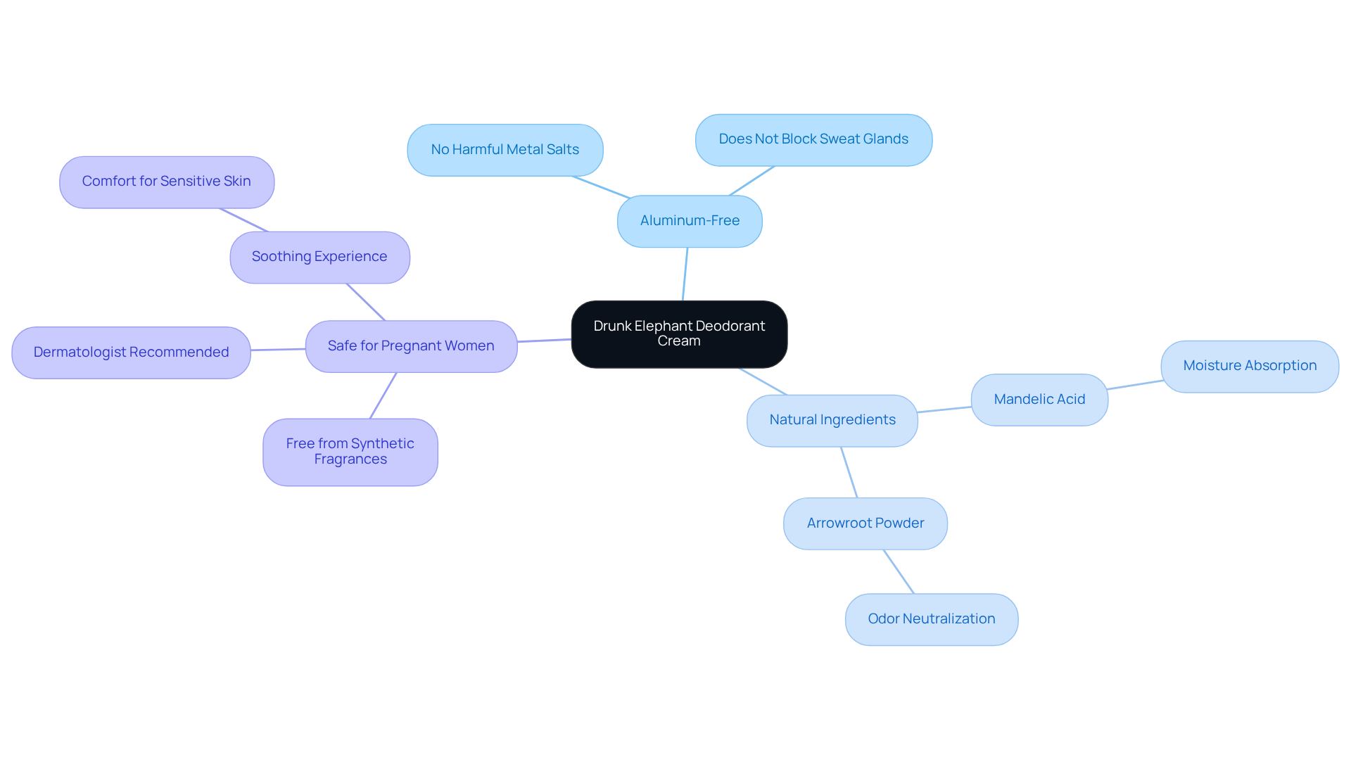 At the center is the deodorant cream, surrounded by its main features. Each branch represents an aspect of the product's benefits, showing how it supports pregnant women and sensitive skin. At the center is the deodorant cream, surrounded by its main features. Each branch represents an aspect of the product's benefits, showing how it supports pregnant women and sensitive skin.
