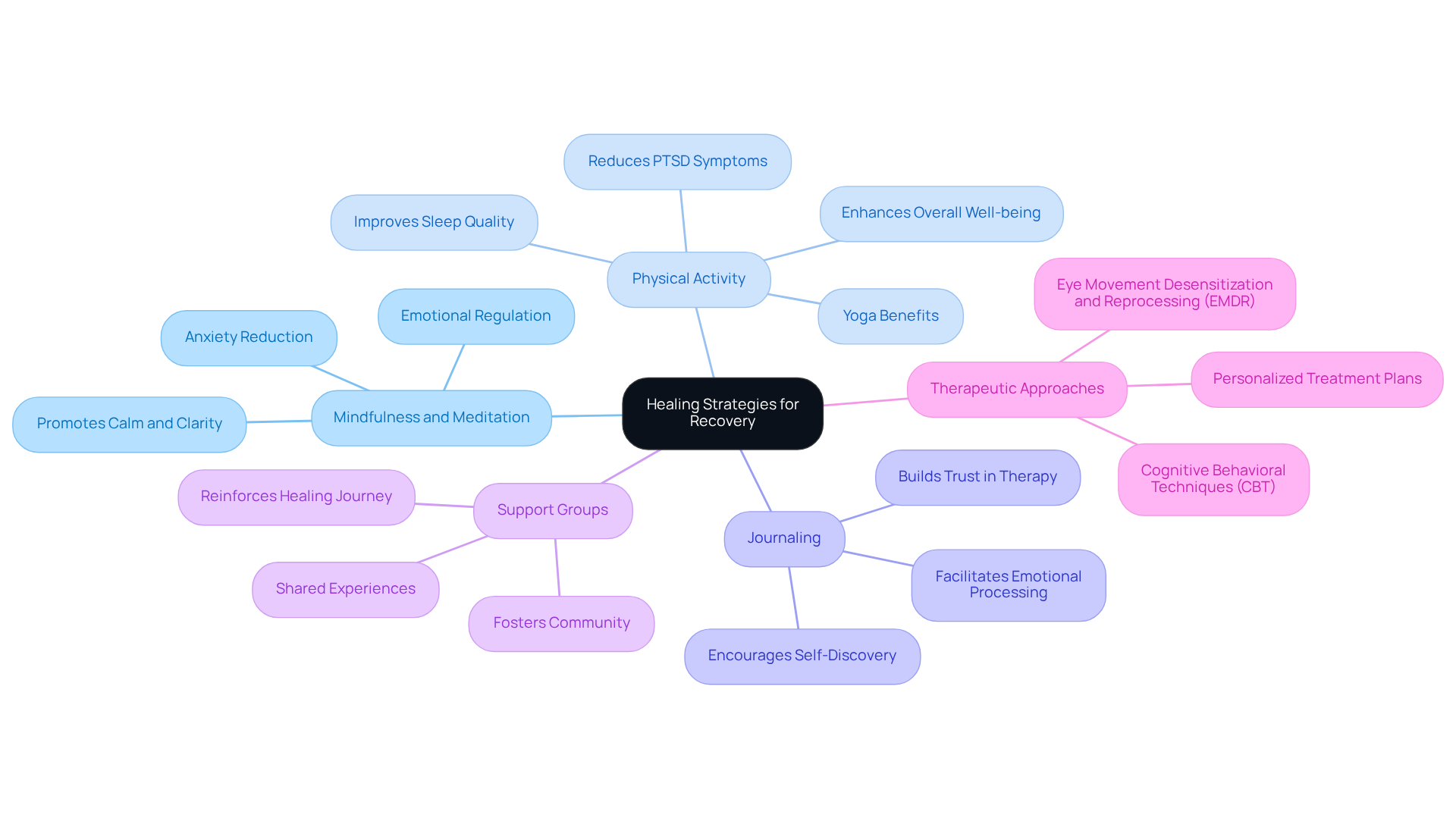 The center represents the main theme of healing strategies. Each branch shows a different strategy, and the sub-branches provide details on how each strategy can help in the recovery process.