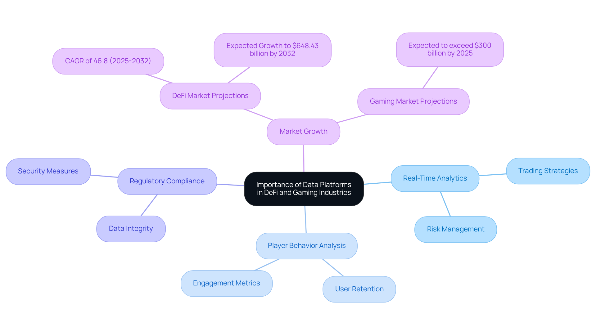 The central node represents the main topic, while the branches illustrate key themes and their connections to the importance of data platforms. Each color-coded branch helps differentiate between the various aspects discussed.