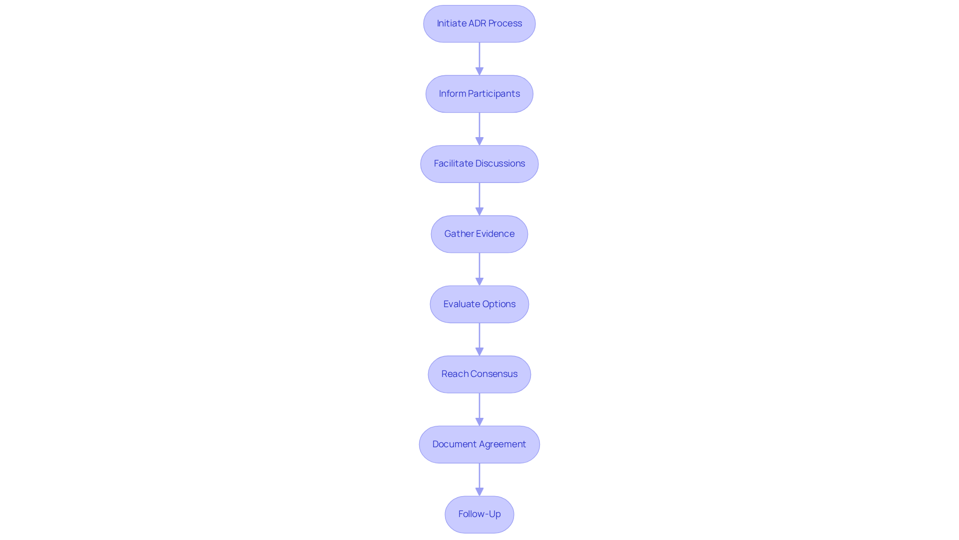 Each box represents a step in the ADR process. Follow the arrows to see how to navigate from one step to the next, ensuring a smooth and effective resolution of disputes.