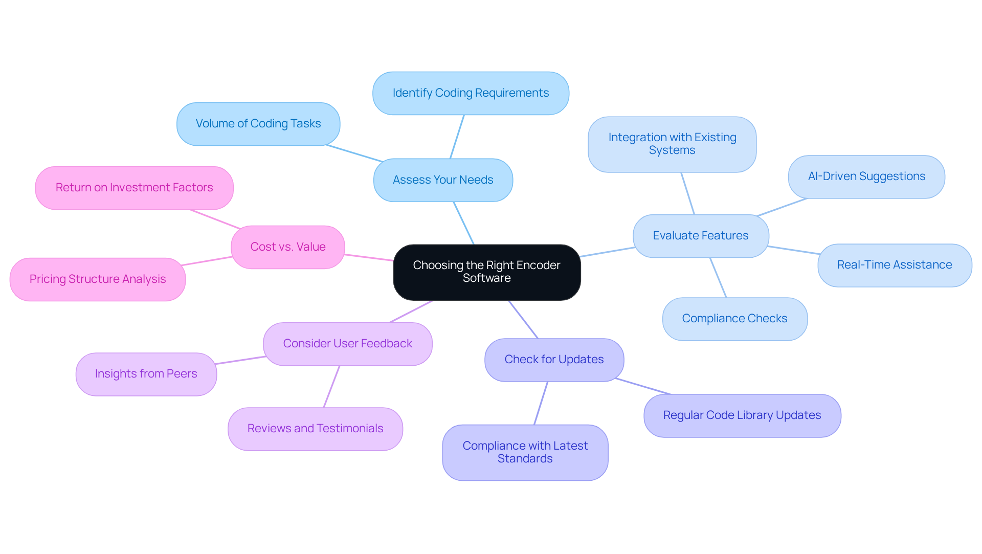 This mindmap starts with the main topic in the center and branches out to show the key factors to consider when choosing encoder software. Each branch represents a different aspect of the decision-making process, helping you see how they connect and what to focus on. This mindmap starts with the main topic in the center and branches out to show the key factors to consider when choosing encoder software. Each branch represents a different aspect of the decision-making process, helping you see how they connect and what to focus on.