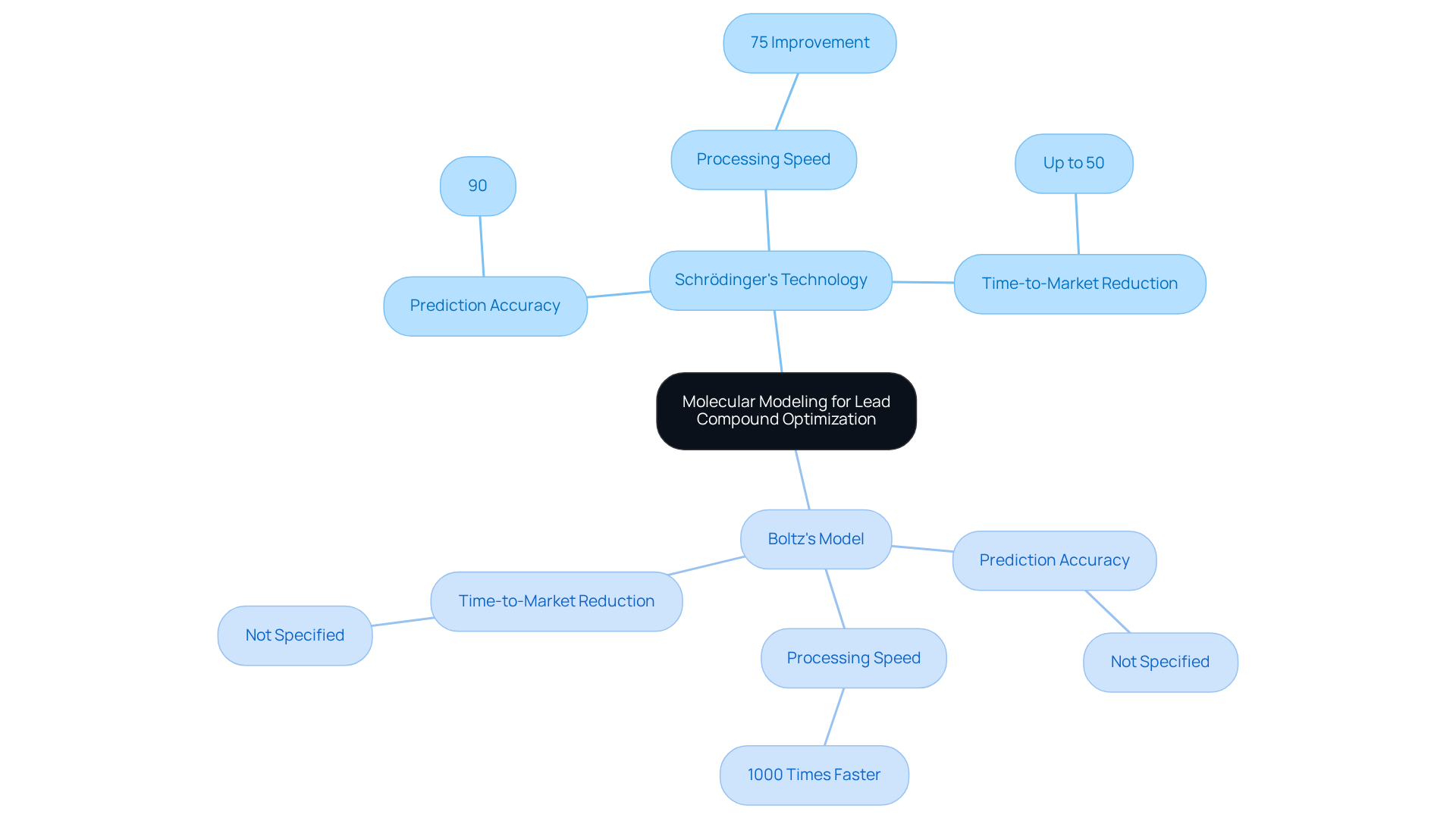 The central idea is about optimizing lead compounds. Each branch represents a different technology, and the sub-branches show how they perform on key metrics. This helps you quickly see which technology excels in which area.