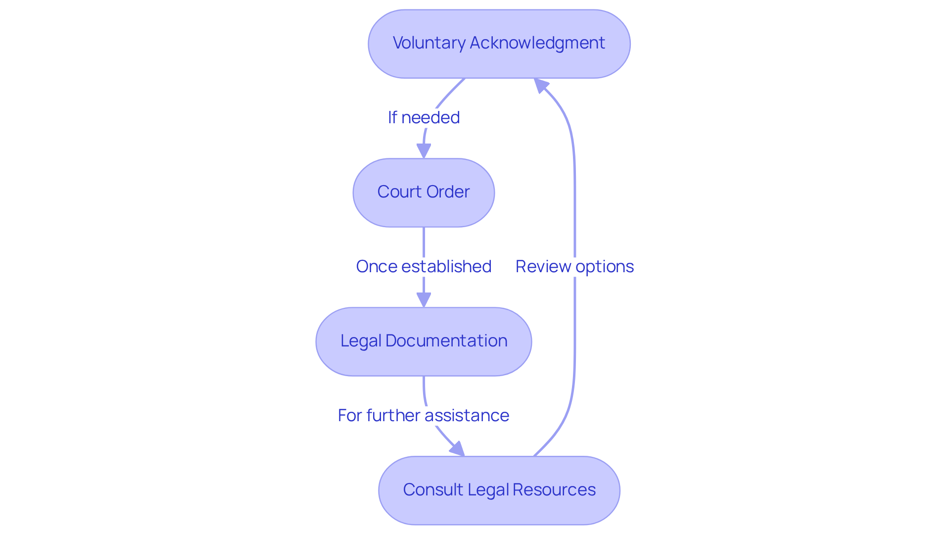 This flowchart shows the steps fathers can take to establish paternity. Start at the top and follow the arrows down to see what actions to take next. Each box explains a step in the process, helping you understand how to secure your rights as a father.