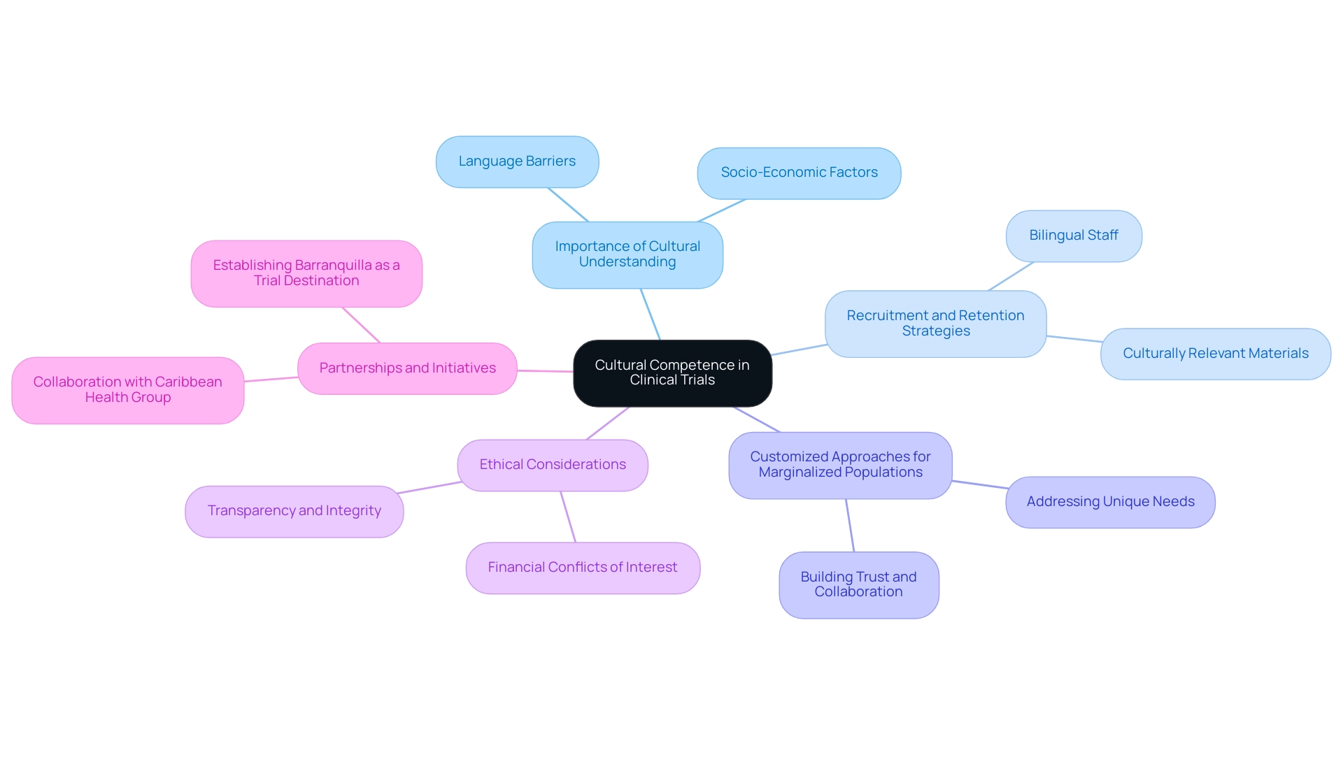 The central node represents cultural competence, with branches highlighting key themes and their respective elements. Colors differentiate major themes.