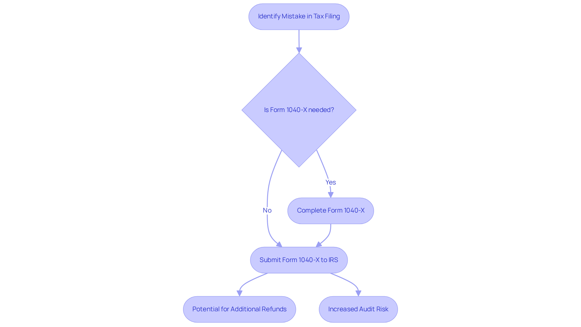 Follow the arrows to see how to amend your tax return. Start by identifying a mistake, then determine if you need to use Form 1040-X, complete and submit it, and understand the potential financial impacts. Follow the arrows to see how to amend your tax return. Start by identifying a mistake, then determine if you need to use Form 1040-X, complete and submit it, and understand the potential financial impacts.