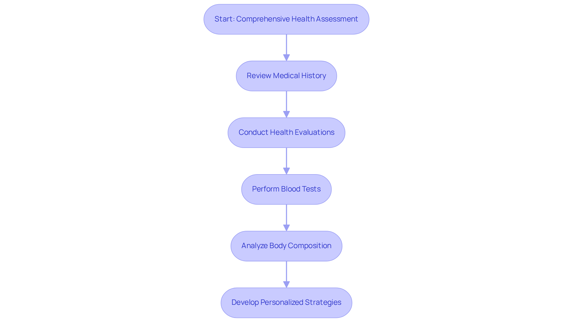 This flowchart illustrates the journey of a comprehensive health assessment. Each box represents a step in the process, leading you closer to personalized weight loss strategies and better health outcomes.