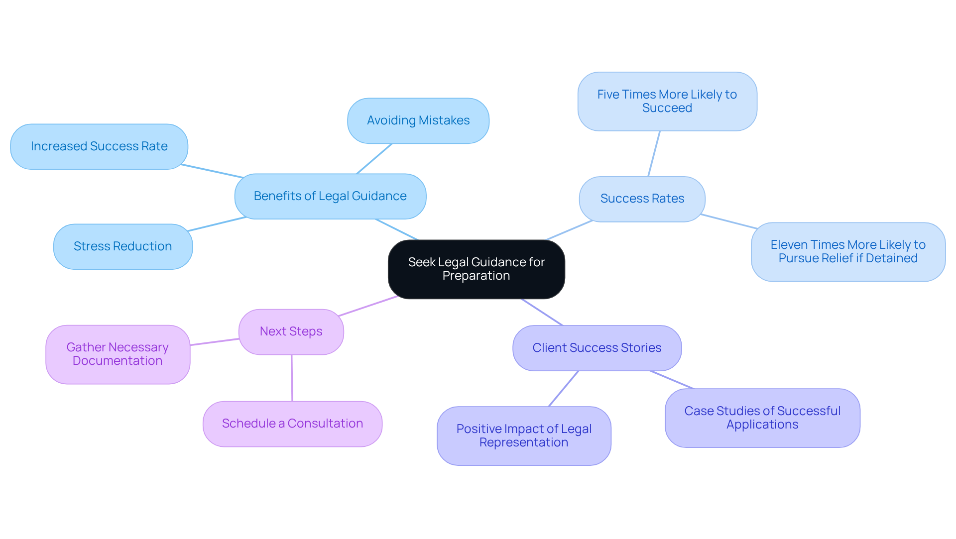 This mindmap shows how seeking legal help can improve your chances in the asylum process. Each branch highlights a key benefit or step, helping you understand why having a lawyer is crucial. This mindmap shows how seeking legal help can improve your chances in the asylum process. Each branch highlights a key benefit or step, helping you understand why having a lawyer is crucial.