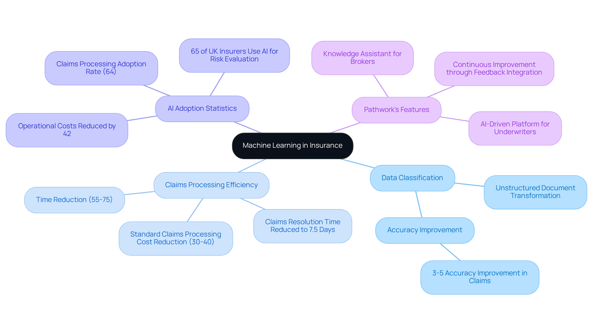 The central node represents the main topic, while branches show related areas of impact and examples. Each color-coded branch helps you navigate through the various aspects of how machine learning is transforming the insurance sector.