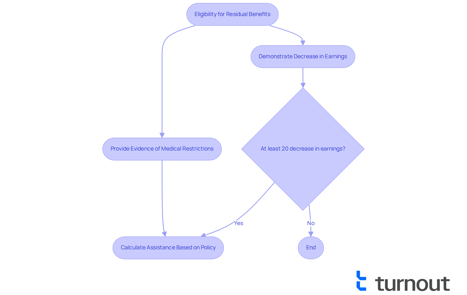 Follow the flowchart to see how eligibility is determined and how residual benefits are calculated. Each step leads to the next, guiding you through the requirements and the calculation of assistance. Follow the flowchart to see how eligibility is determined and how residual benefits are calculated. Each step leads to the next, guiding you through the requirements and the calculation of assistance.