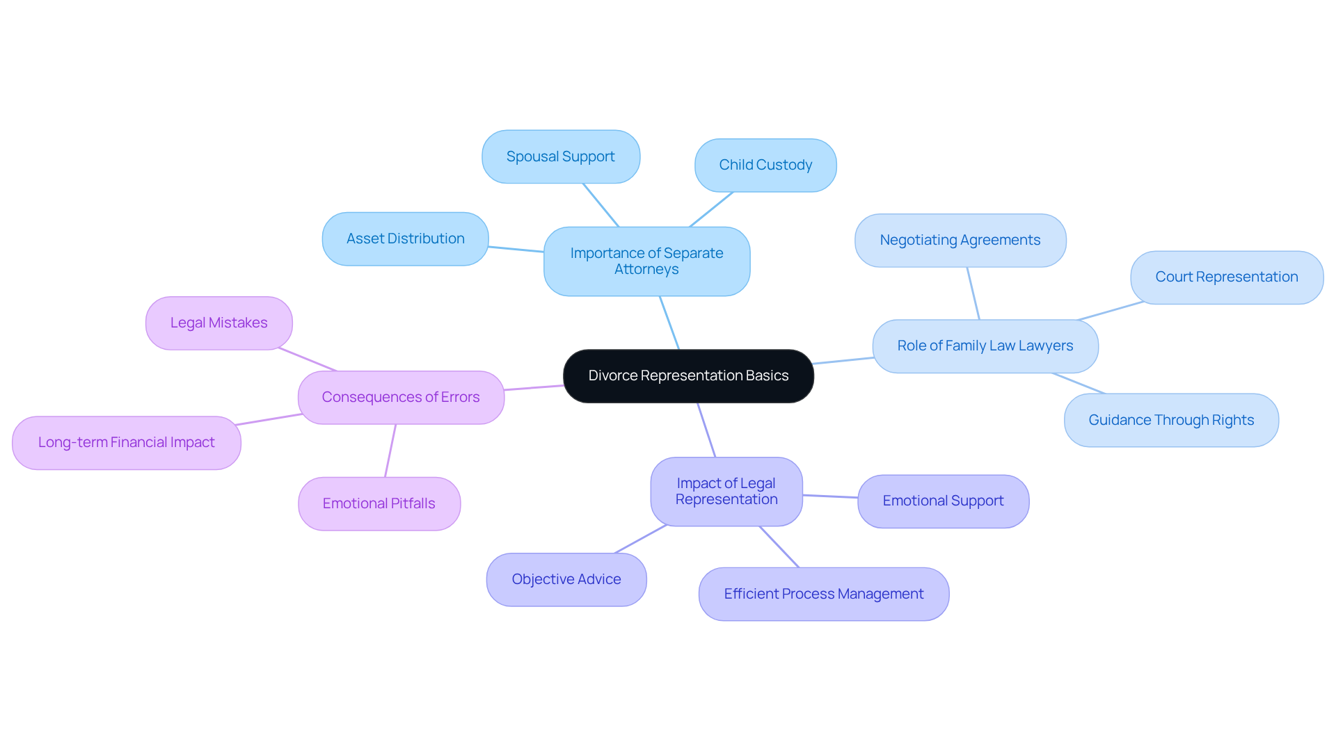 This mindmap starts with the main topic of divorce representation at the center. Each branch represents a key aspect of the topic, and the sub-branches provide more detailed information. Follow the branches to explore how each element connects to the overall theme of navigating divorce.